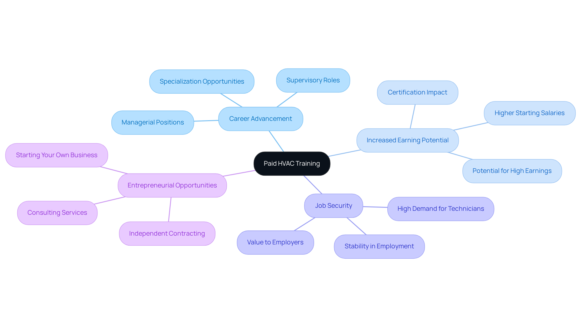 Start at the center with the idea of paid training, and follow the branches to explore how it can elevate your career — each branch represents a major advantage with more details expanding from them. Start at the center with the idea of paid training, and follow the branches to explore how it can elevate your career — each branch represents a major advantage with more details expanding from them.