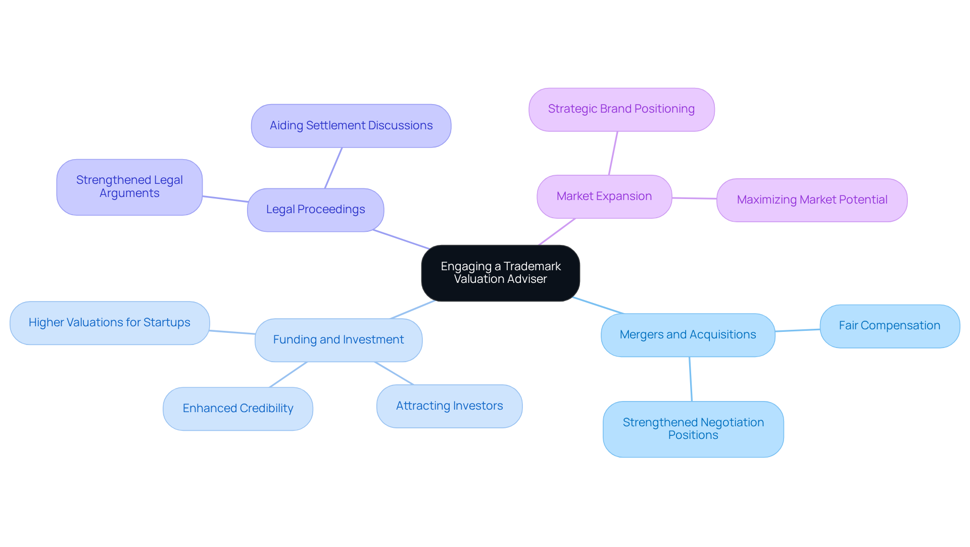 This mindmap illustrates the key situations where a trademark valuation adviser can add value. Each branch represents a different scenario, showing how engaging an expert can enhance business decisions and outcomes. This mindmap illustrates the key situations where a trademark valuation adviser can add value. Each branch represents a different scenario, showing how engaging an expert can enhance business decisions and outcomes.