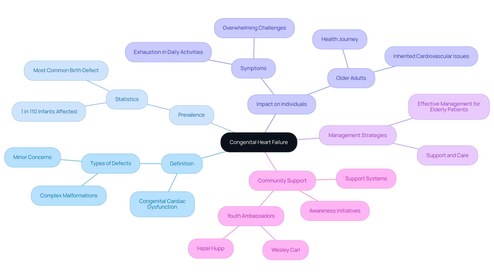 This mindmap starts with the main topic in the center and branches out to show related ideas. Each branch represents a key concept, helping you see how they connect to the overall understanding of congenital heart failure.
