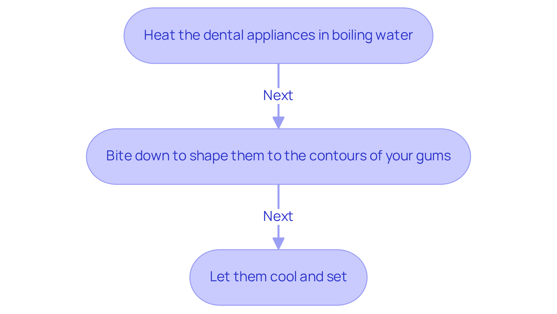 Follow the arrows to see how to customize your DentKits. Each box shows a step in the process - from heating to shaping to cooling. It's simple and designed for your comfort!