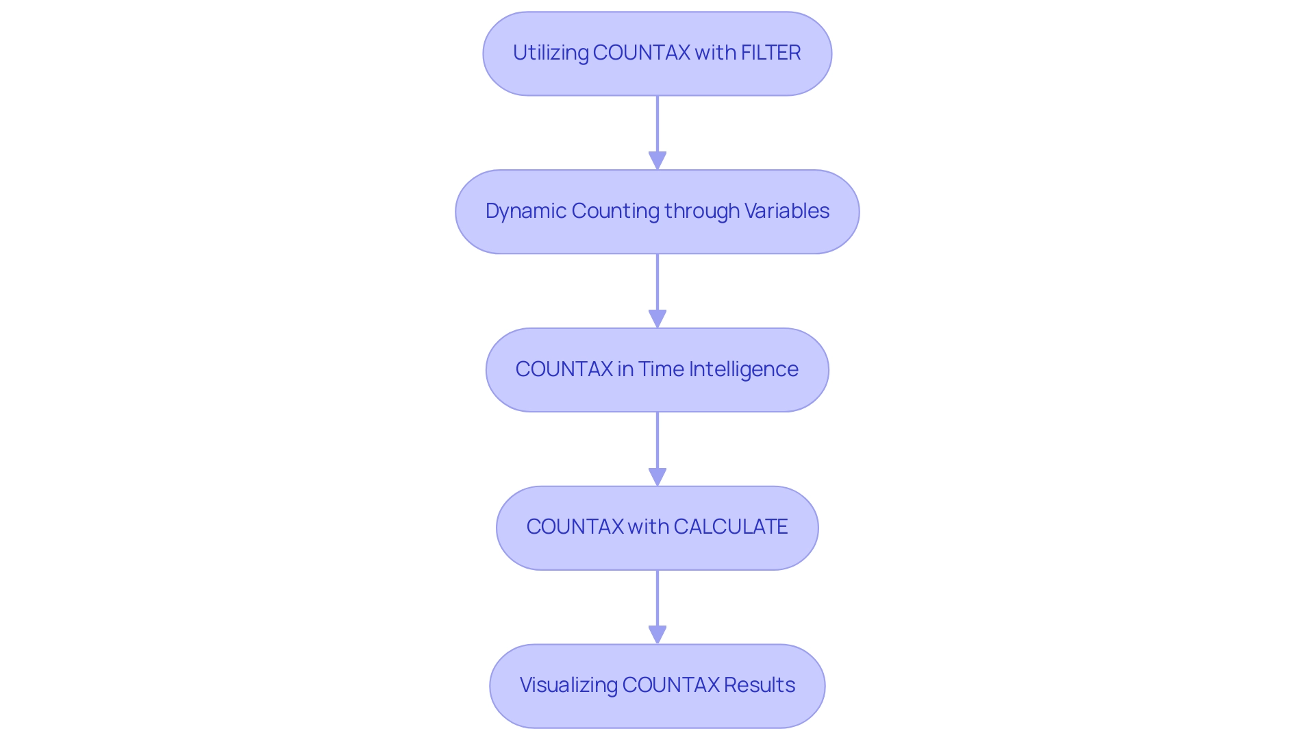 Each box represents a different COUNTAX technique, with arrows indicating the sequence and relationship between the techniques.