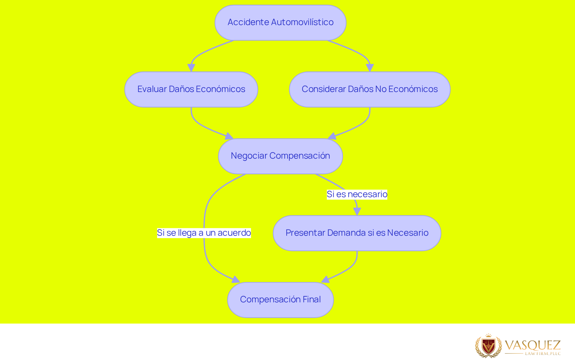 Cada paso representa una acción que debes tomar después de un accidente. Sigue las flechas para ver cómo avanzar desde la evaluación hasta la compensación final. Cada paso representa una acción que debes tomar después de un accidente. Sigue las flechas para ver cómo avanzar desde la evaluación hasta la compensación final.