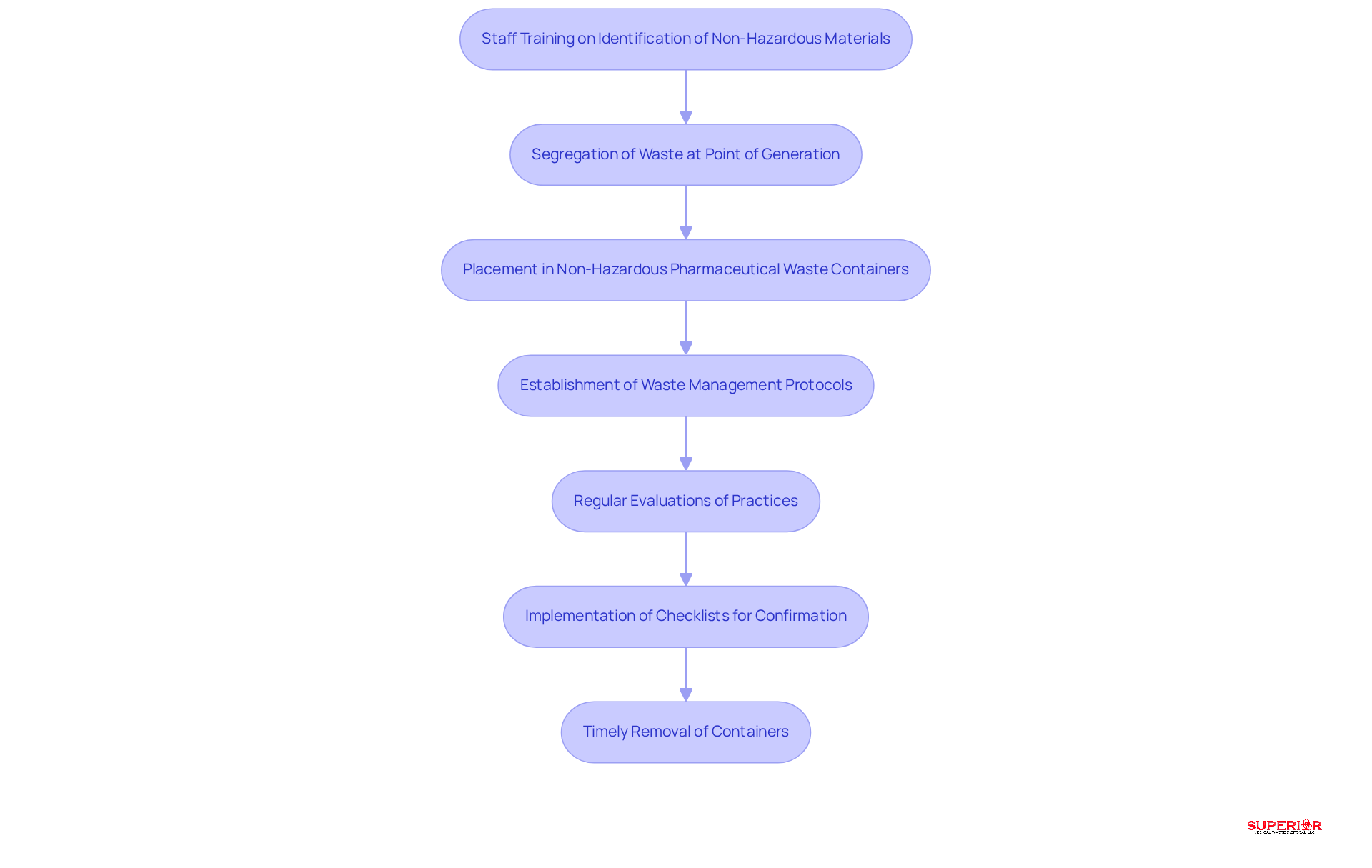 Follow the arrows to see how each step connects in the waste management process. Each box represents a crucial action that healthcare facilities must take to ensure safe and compliant disposal of pharmaceutical waste.