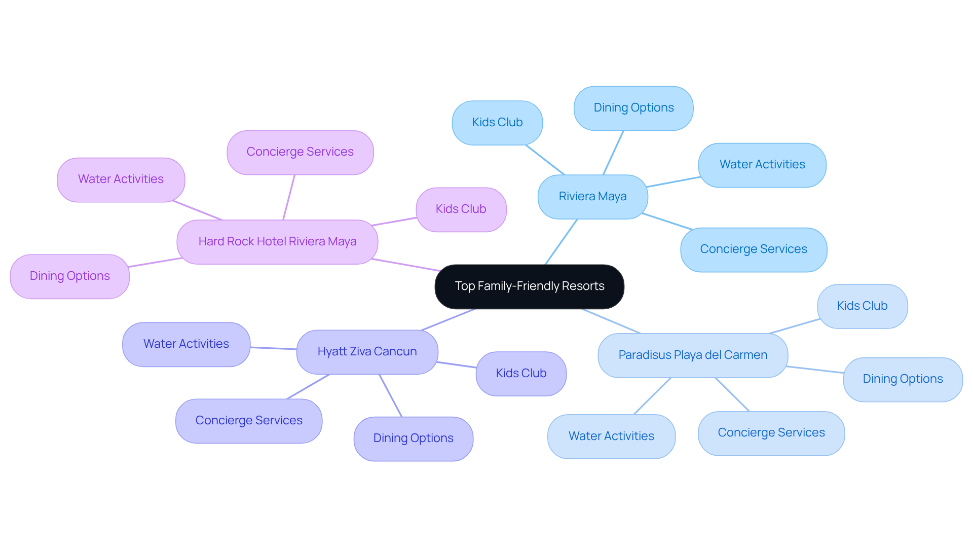 The central node represents the overall theme of family-friendly resorts. Each branch represents a specific resort, and the sub-branches detail the unique amenities and features that cater to families. This layout helps you see at a glance what each resort offers, making it easier to compare and choose the best option for your family.