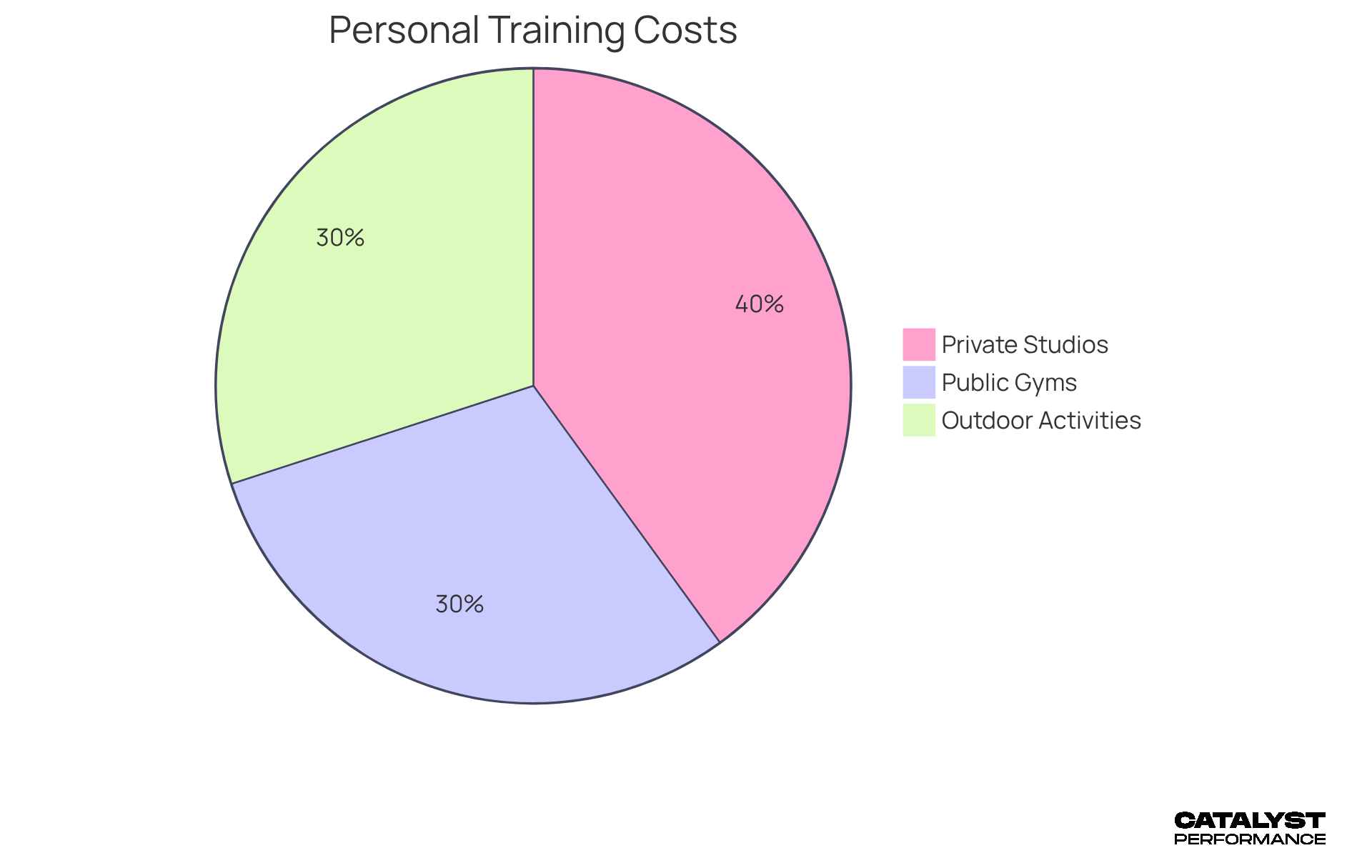 Each segment of the pie chart shows the cost range for different training environments. The bigger the segment, the more it represents the overall cost landscape for personal training options.