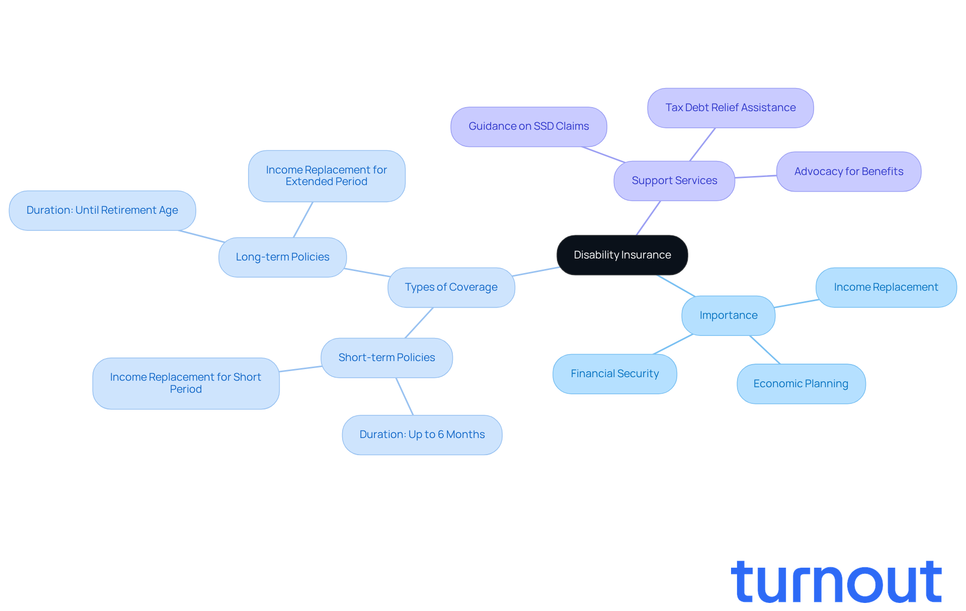 The center represents disability insurance, with branches showing why it's important, the types available, and the support services that can help you navigate the process.