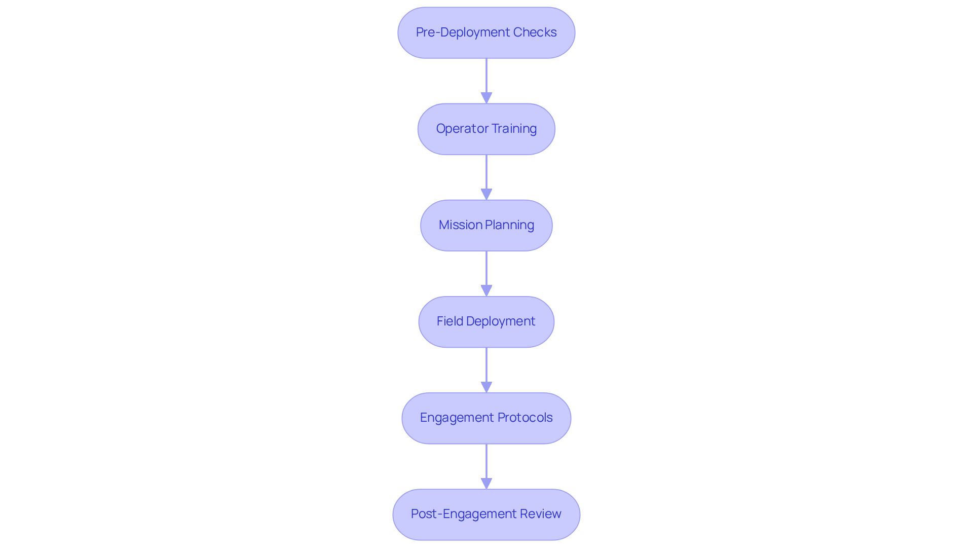Each box represents a crucial step in deploying the Zeus system. Follow the arrows to understand the order of operations, ensuring all steps are completed for effective engagement.