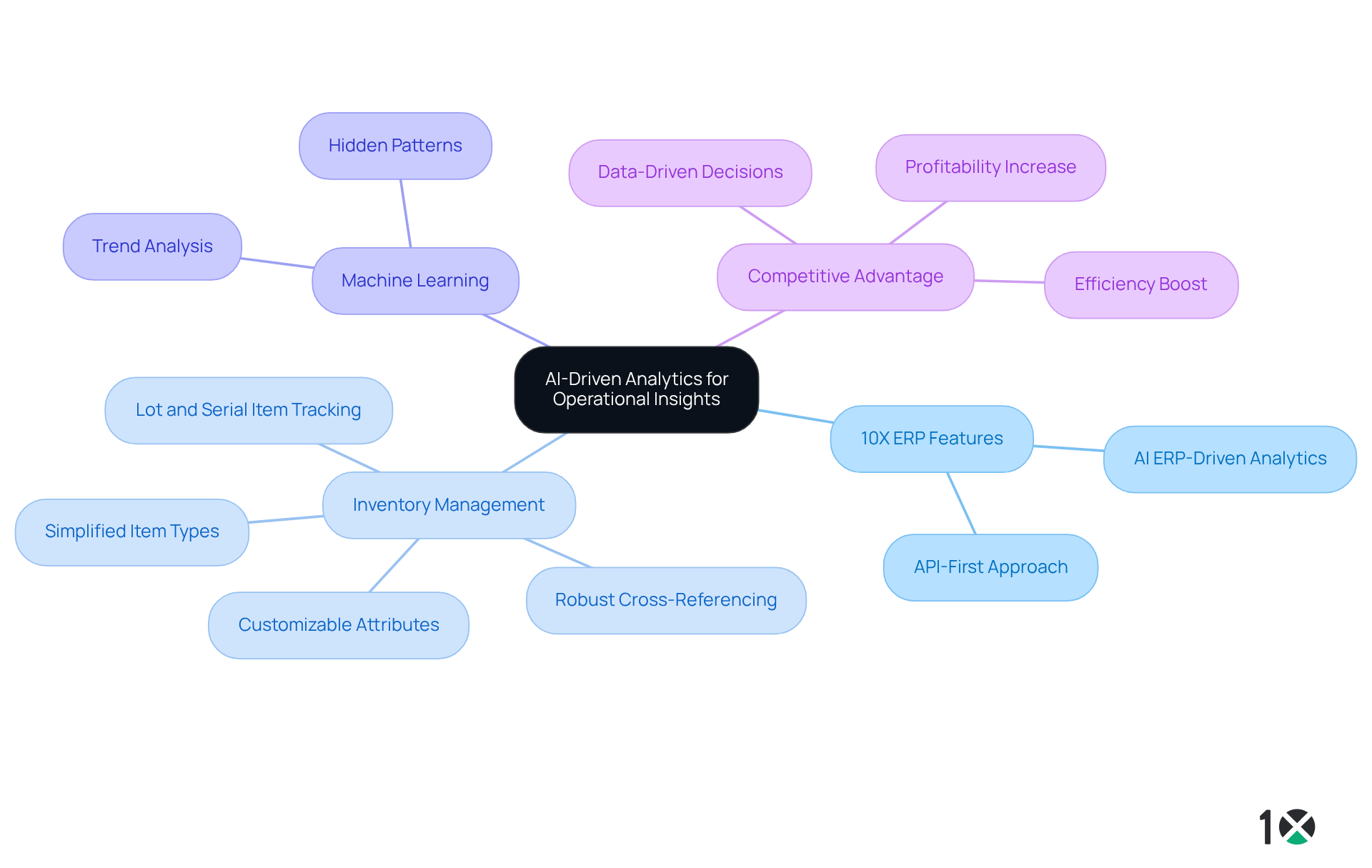 The central node represents the main concept of leveraging AI for operational insights, while the branches show different features and benefits of the 10X ERP system. Explore each branch to understand how they contribute to supplier success.