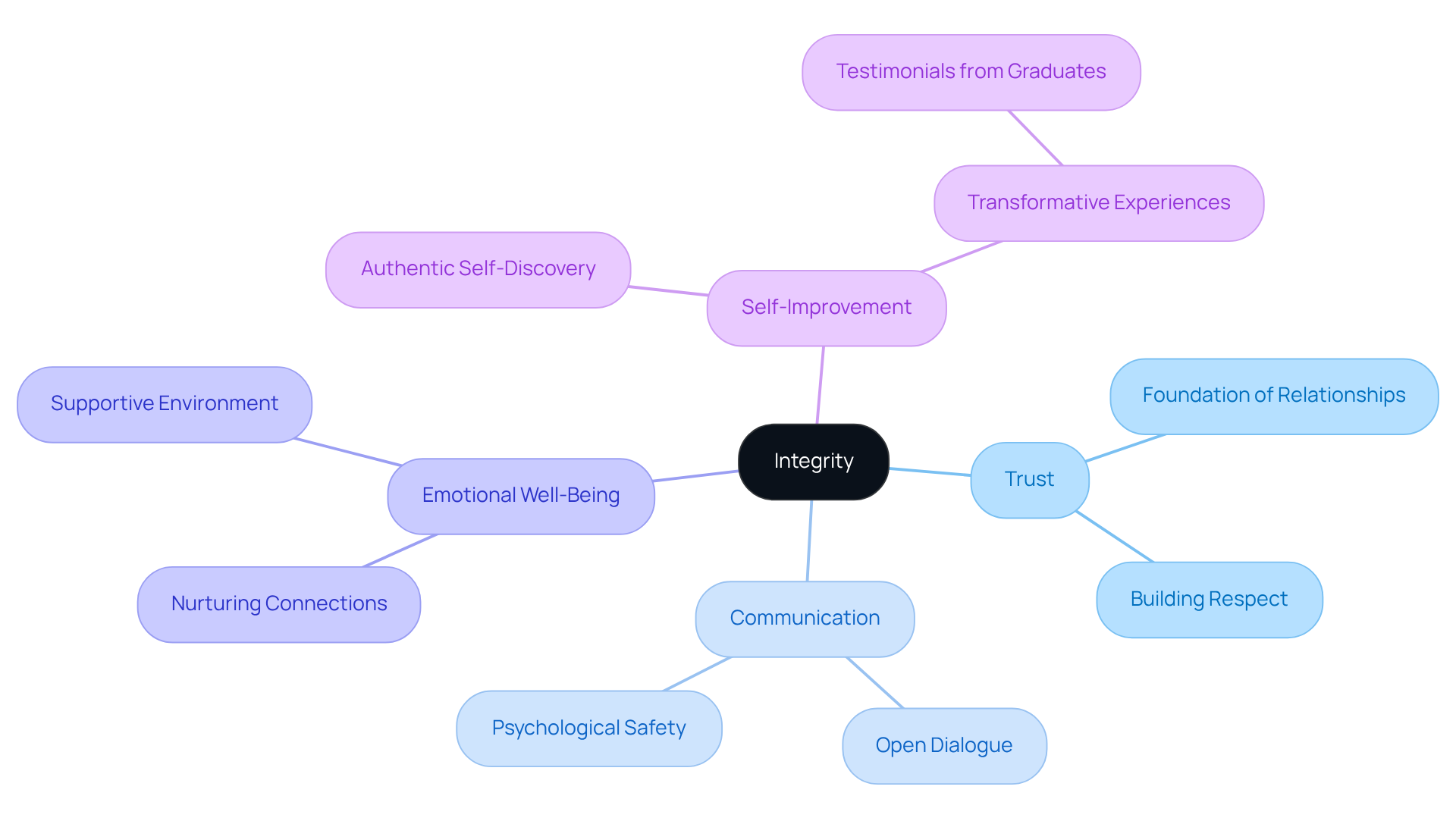 The center represents the core idea of integrity, and the branches show how it connects to trust, communication, and personal growth. Each sub-point provides deeper insights into how integrity shapes our relationships and self-improvement journeys. The center represents the core idea of integrity, and the branches show how it connects to trust, communication, and personal growth. Each sub-point provides deeper insights into how integrity shapes our relationships and self-improvement journeys.