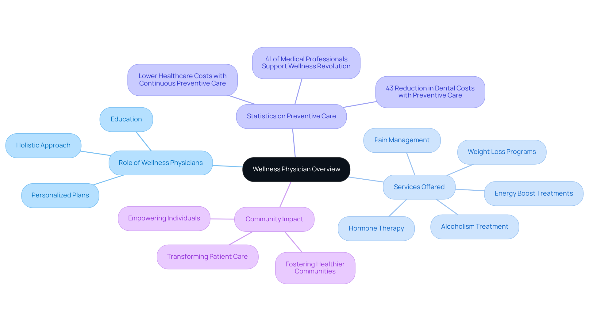This mindmap starts with the main idea of wellness physicians at the center. From there, you can explore their roles, the services they provide, important statistics about preventive care, and how they impact the community. Each branch represents a different aspect of wellness care, making it easy to understand how everything connects. This mindmap starts with the main idea of wellness physicians at the center. From there, you can explore their roles, the services they provide, important statistics about preventive care, and how they impact the community. Each branch represents a different aspect of wellness care, making it easy to understand how everything connects.