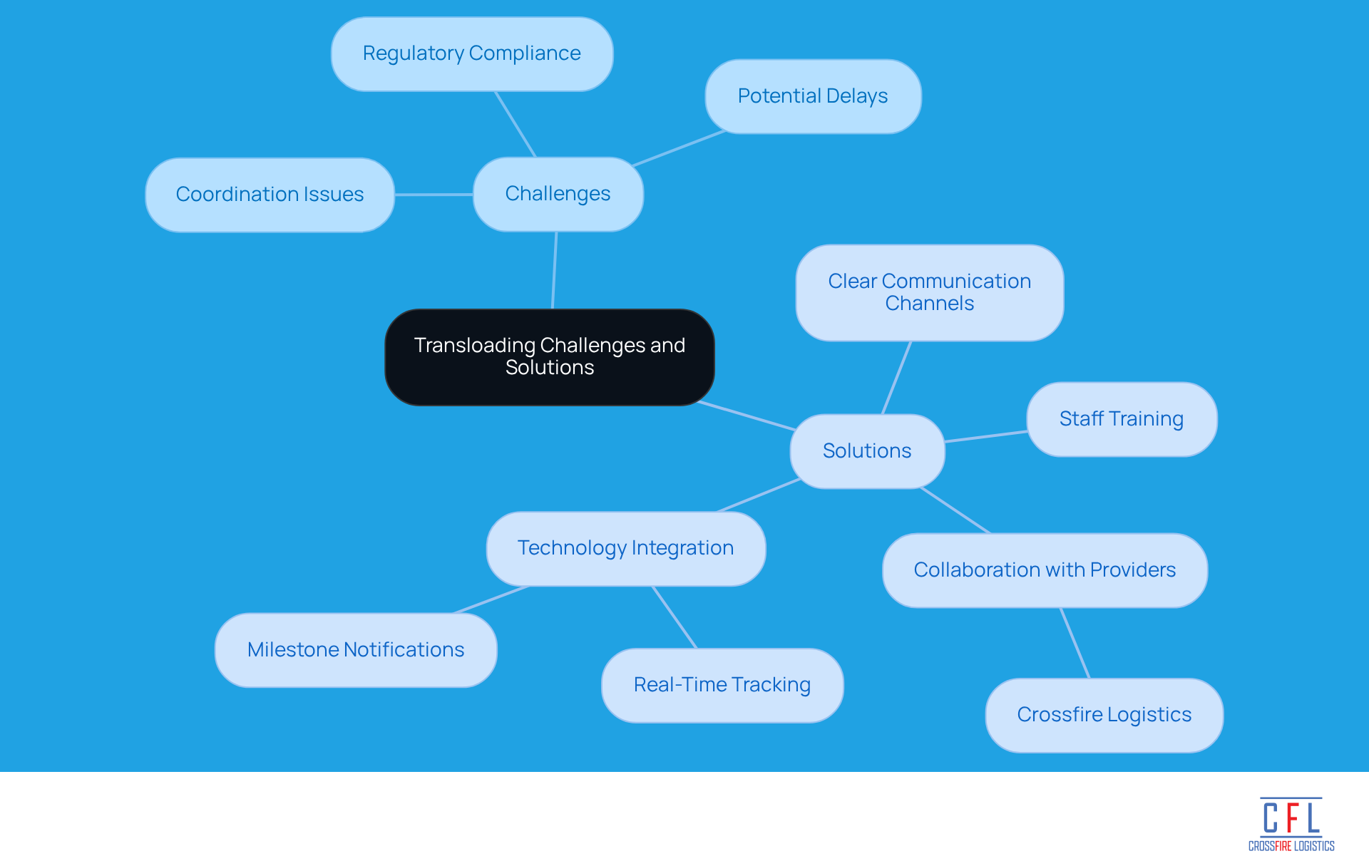 The central node represents the overall topic, while the branches show the challenges and their corresponding solutions. Each challenge is linked to a solution, illustrating how to address the complexities of transloading.