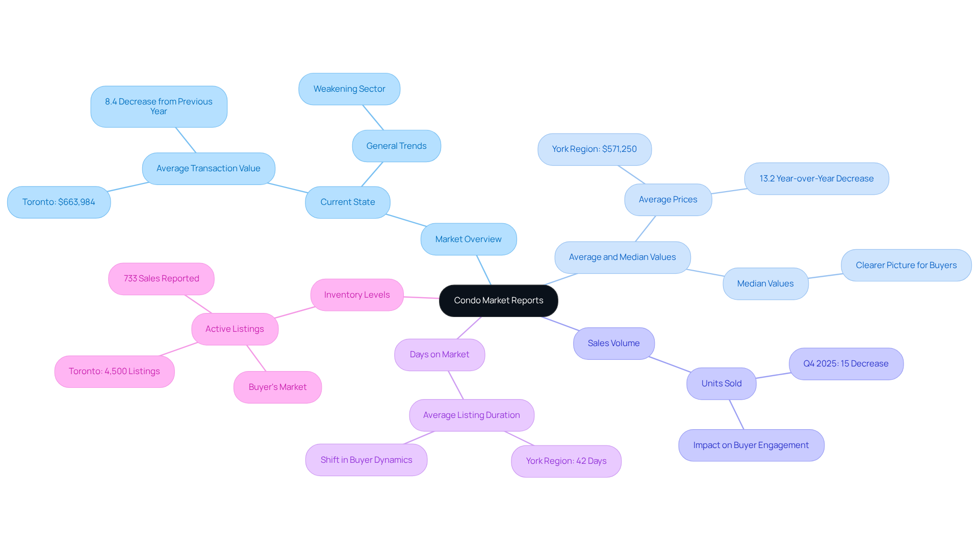 The central node represents the main topic of condo market reports. Each branch shows a key component, and the sub-branches provide additional details or statistics. This layout helps you see how each part fits into the overall understanding of the condo market. The central node represents the main topic of condo market reports. Each branch shows a key component, and the sub-branches provide additional details or statistics. This layout helps you see how each part fits into the overall understanding of the condo market.