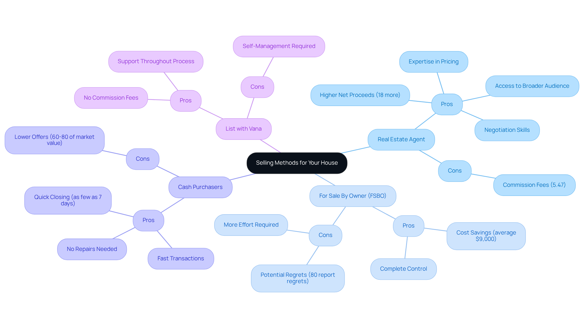 The central node represents the main topic of selling methods. Each branch shows a different method, with further branches detailing the pros and cons. This layout helps you quickly compare your options.
