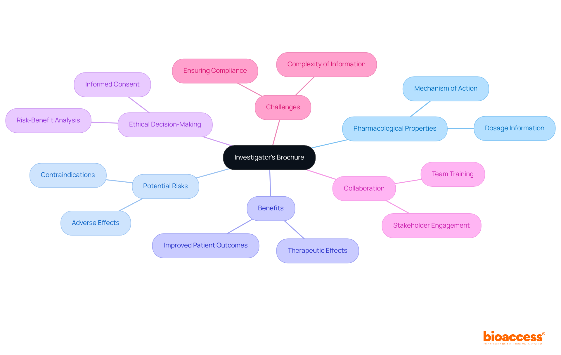 The center represents the investigator's brochure. Each branch shows a key area of information, helping you see how they all relate to one another and the broader context of clinical trials.