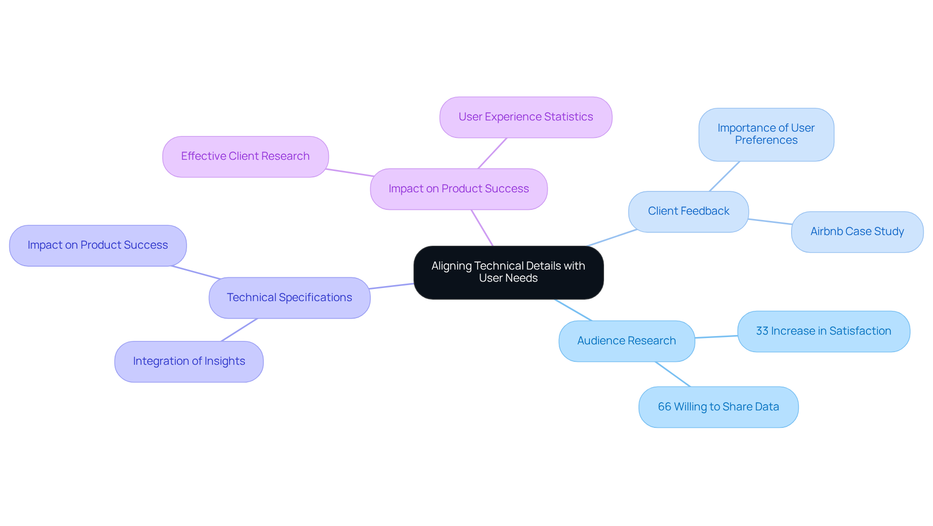 The central idea is about aligning technical details with what users need. Each branch shows different aspects like research findings and examples, helping you see how they all connect to improve product development.
