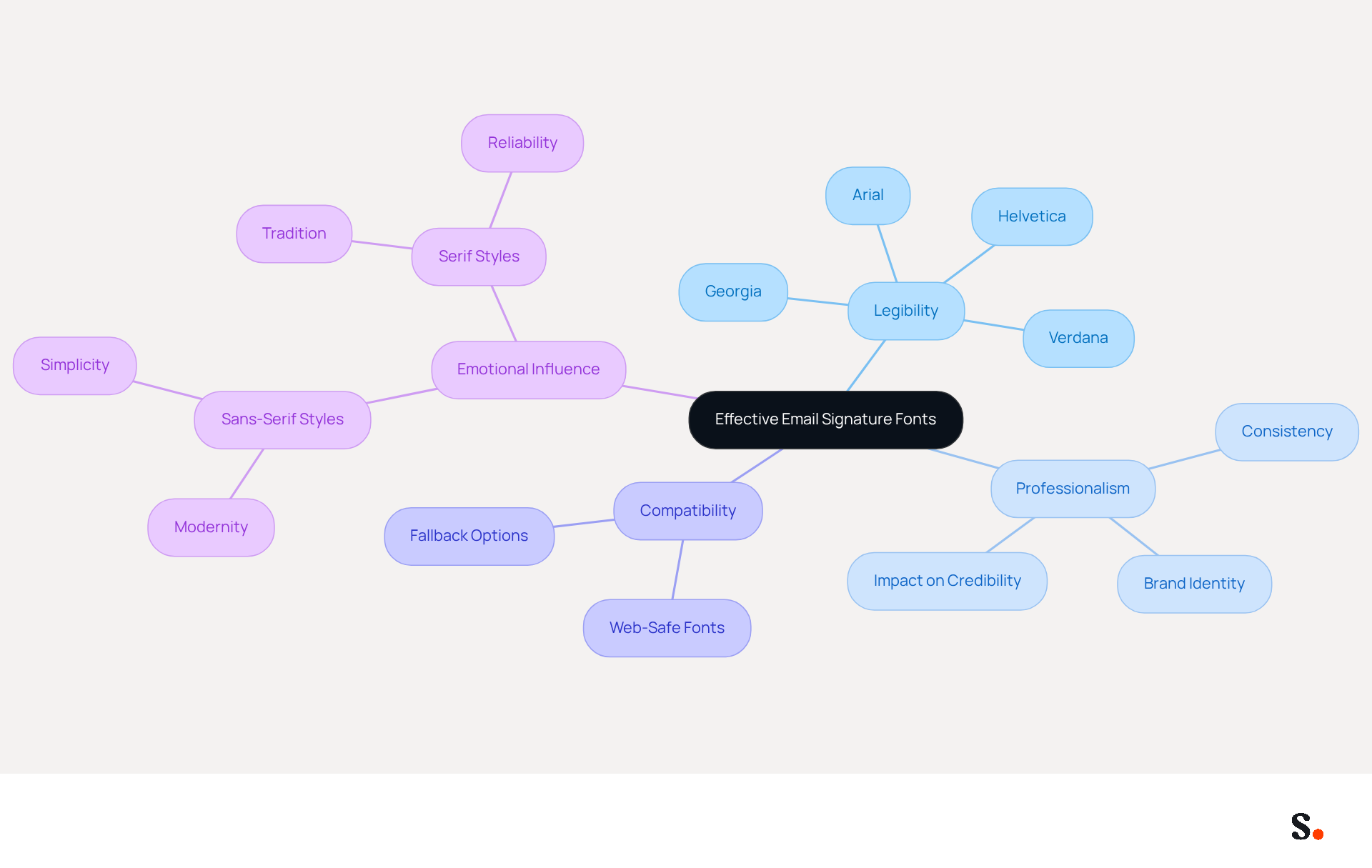 This mindmap starts with the main idea of effective email signature fonts at the center. Each branch represents a key characteristic that contributes to choosing the right font. Follow the branches to see examples and additional insights related to each characteristic. This mindmap starts with the main idea of effective email signature fonts at the center. Each branch represents a key characteristic that contributes to choosing the right font. Follow the branches to see examples and additional insights related to each characteristic.