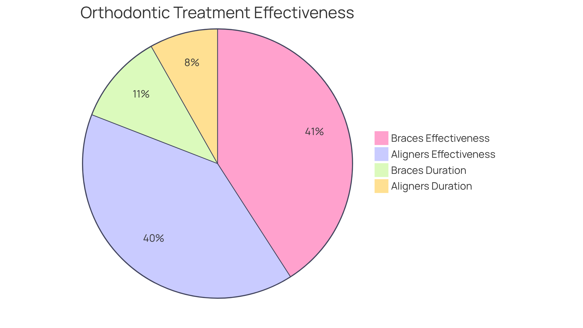 This pie chart shows how effective braces and clear aligners are in achieving beautiful smiles. The bigger slice represents braces, which are slightly more effective, while the smaller slice represents clear aligners. The chart also hints at how long each treatment typically takes, helping you understand the commitment involved. This pie chart shows how effective braces and clear aligners are in achieving beautiful smiles. The bigger slice represents braces, which are slightly more effective, while the smaller slice represents clear aligners. The chart also hints at how long each treatment typically takes, helping you understand the commitment involved.