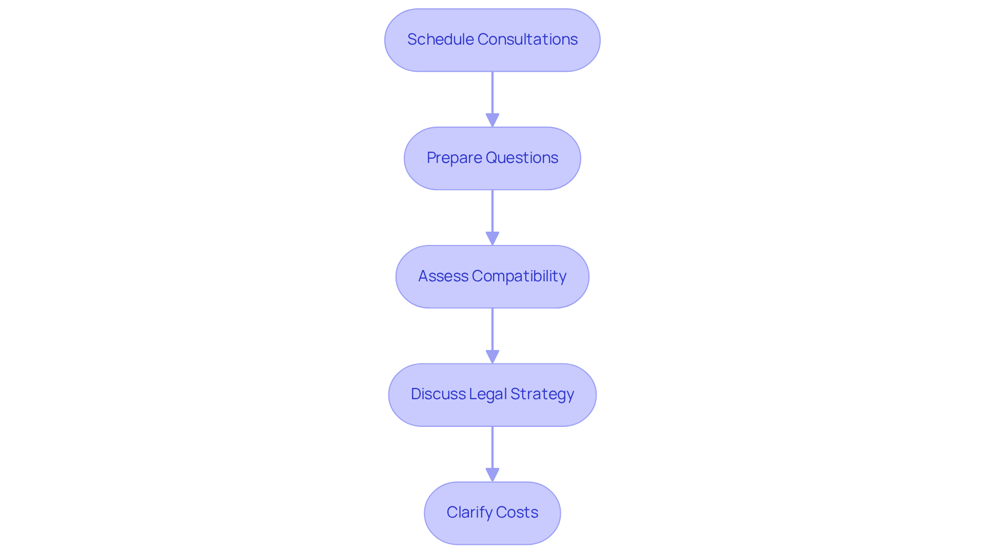 Each box represents a crucial step in interviewing potential attorneys. Follow the arrows to understand the order of actions you should take to ensure you find the right legal representation.