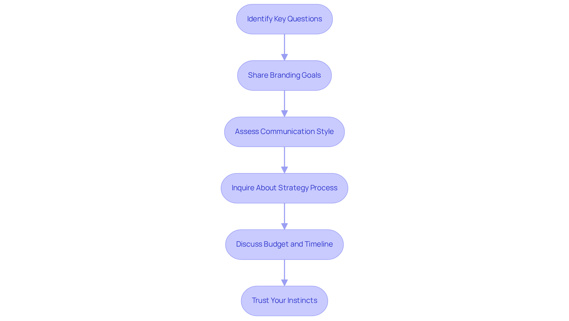 This flowchart guides you through the process of interviewing brand consultants. Each box represents a key step, and the arrows show the order in which you should approach them. Follow the steps to ensure you cover all important aspects before making your decision. This flowchart guides you through the process of interviewing brand consultants. Each box represents a key step, and the arrows show the order in which you should approach them. Follow the steps to ensure you cover all important aspects before making your decision.