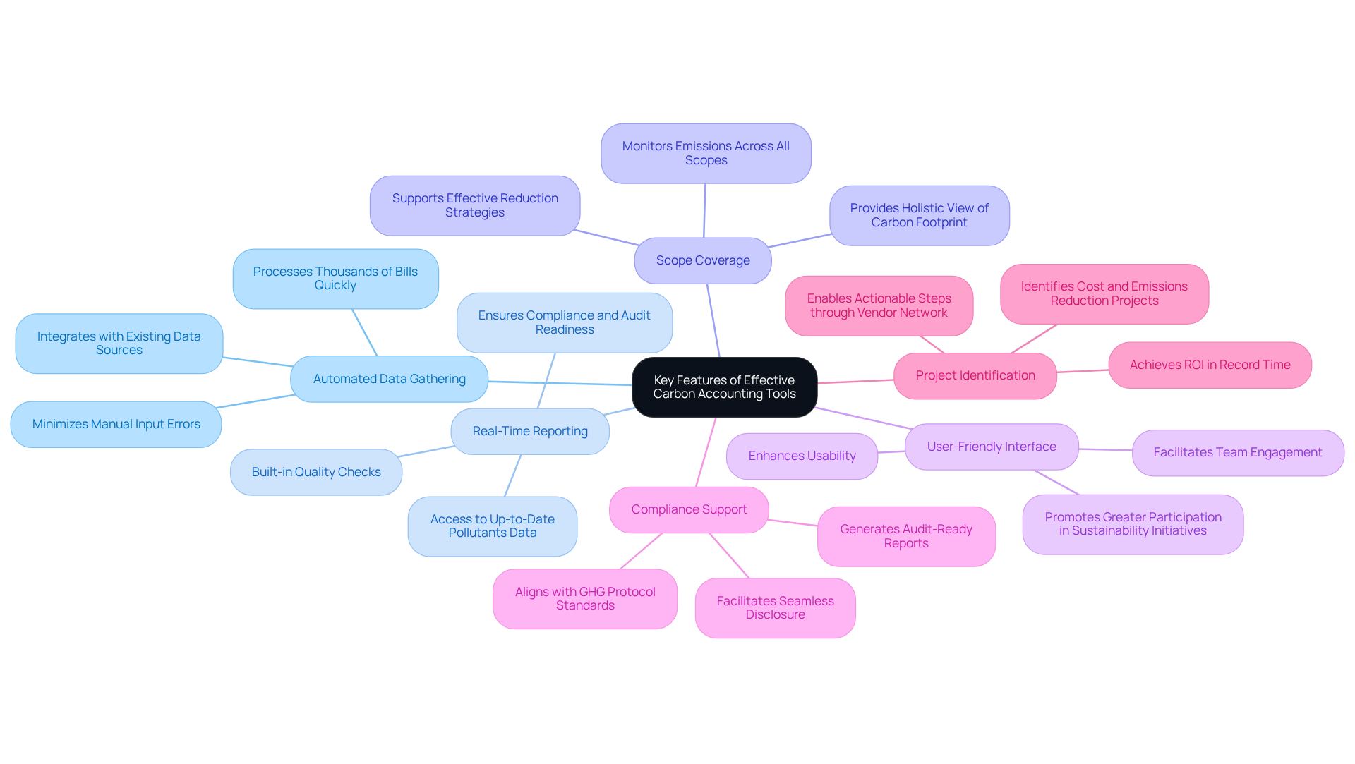 The central node represents the main topic, while each branch highlights a key feature. Explore the sub-branches for more details on how each feature contributes to effective carbon accounting.
