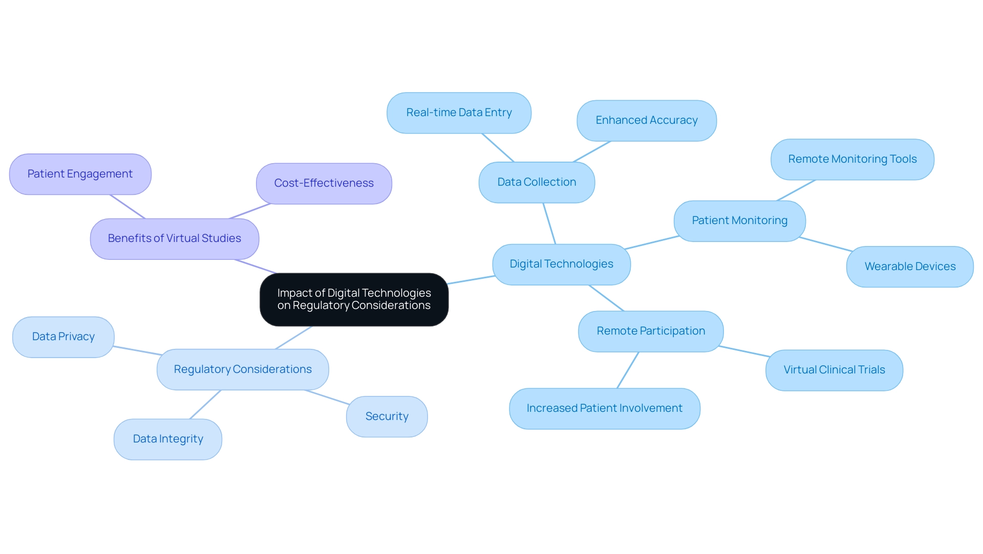 Each branch represents a key topic: Digital Technologies (green), Regulatory Considerations (blue), and Benefits of Virtual Studies (orange), with sub-branches detailing specific aspects under each category.