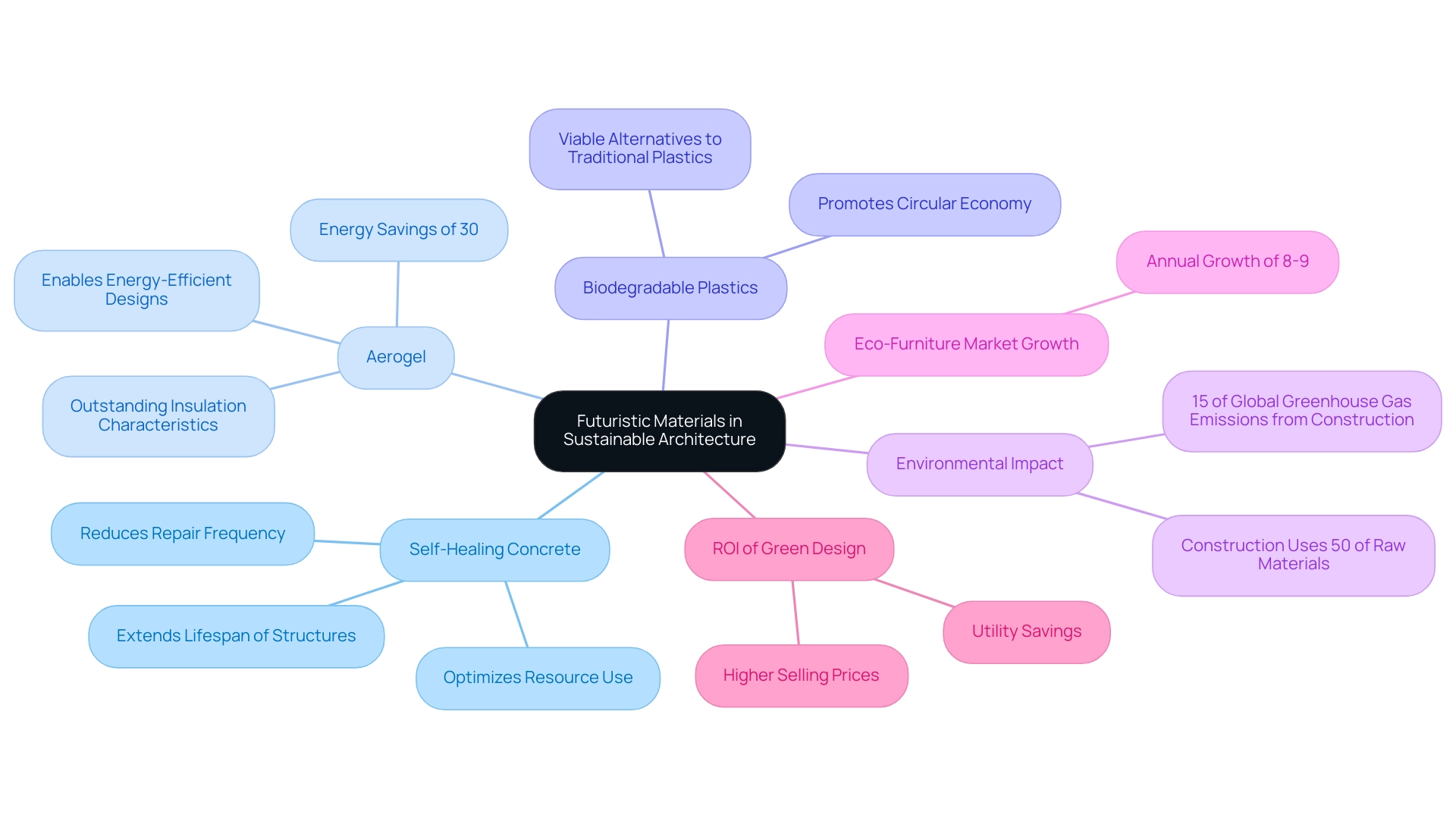 The central node represents the theme of sustainable architecture, with branches for each futuristic material and their respective benefits and statistics.