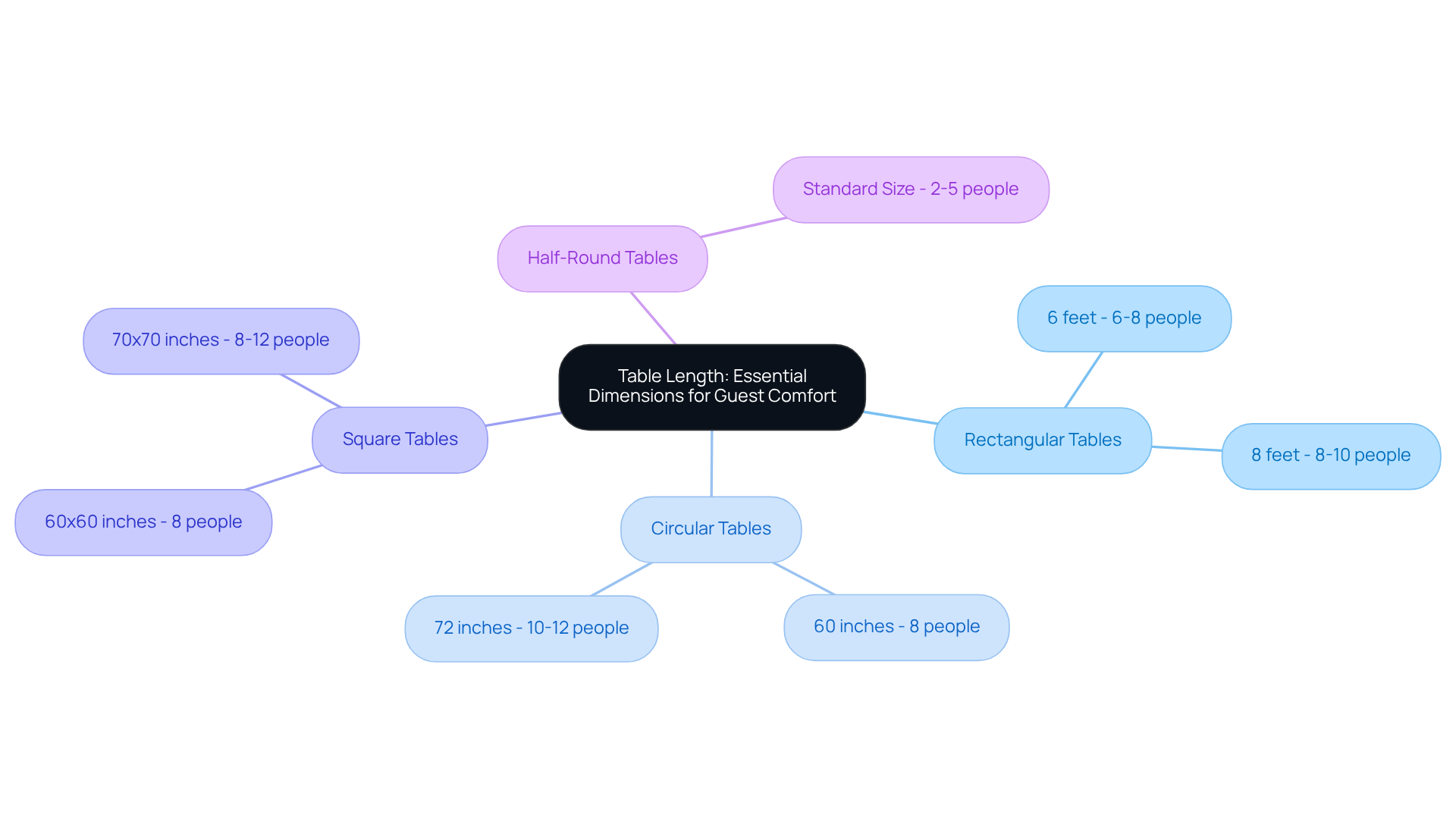 This mindmap shows different types of tables and their ideal dimensions for seating. Each branch represents a table type, with details on how many people can comfortably sit at each size. Follow the branches to see how proper sizing can enhance guest experience.