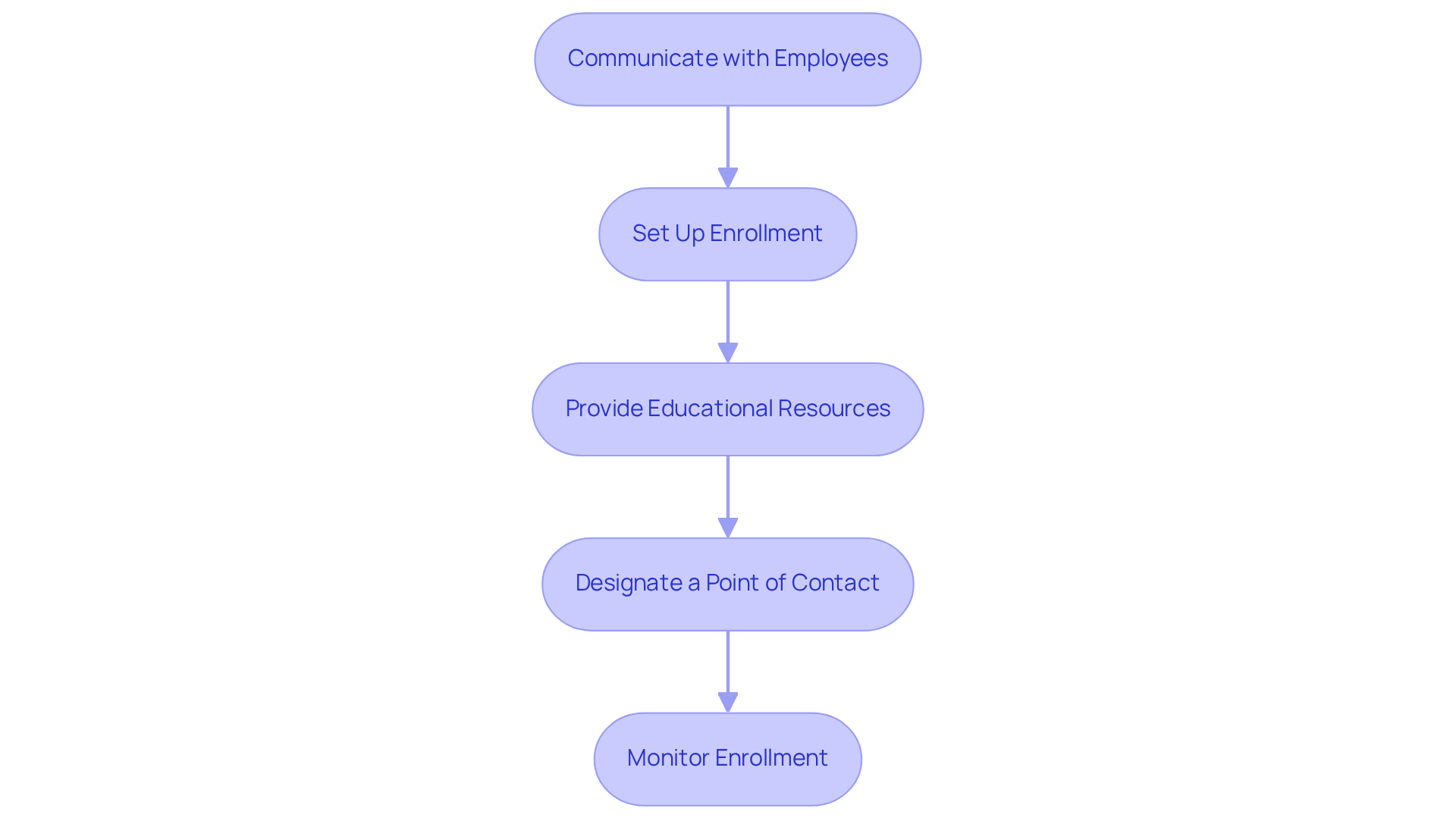 Each box represents a crucial step in the implementation process. Follow the arrows to see how each step leads to the next, ensuring a smooth transition to the new health insurance plan.