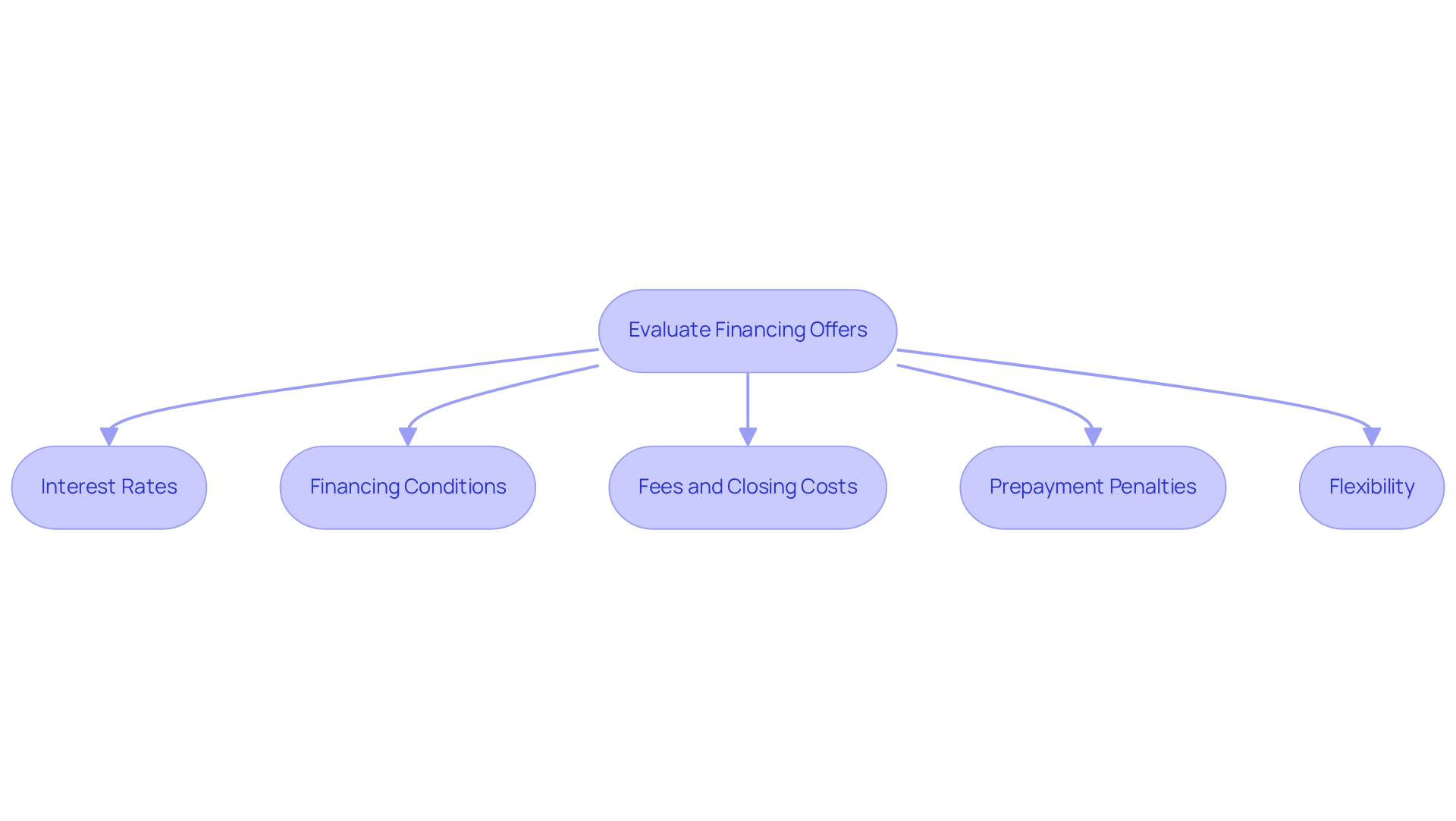 Follow the arrows from the starting point to see each important factor in evaluating financing offers. Each box highlights what to look for, helping you make an informed decision.