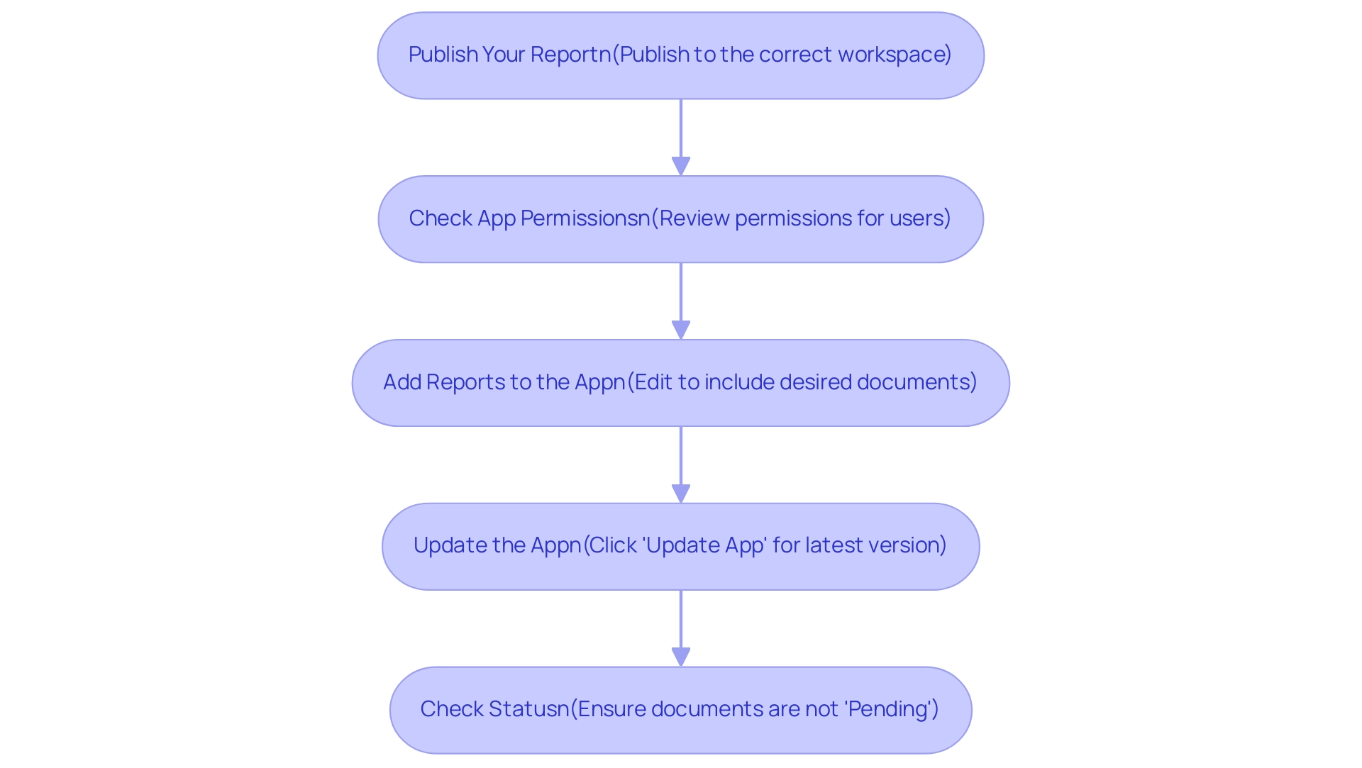 Each box represents a step in ensuring report visibility in Power BI, with color coding indicating different stages of the process.