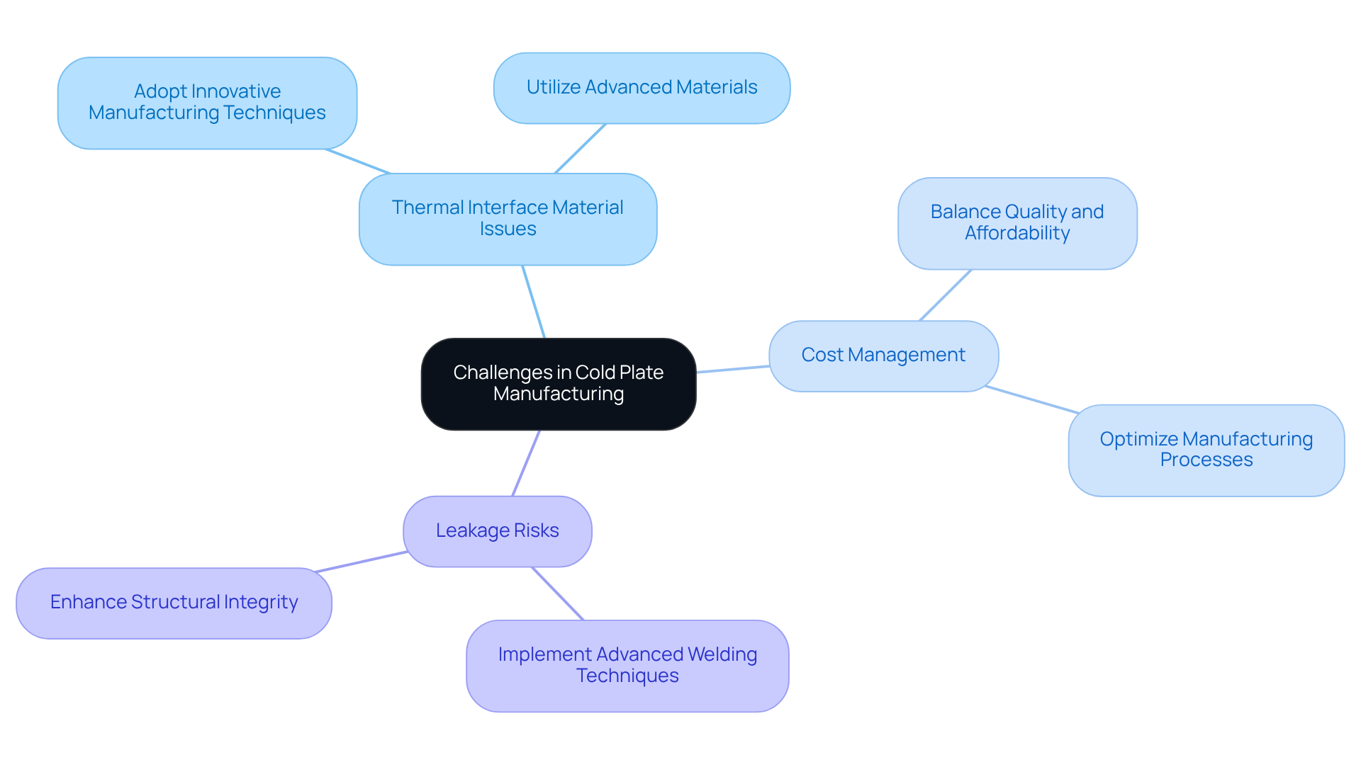 Start in the center with the main topic. Each branch represents a challenge, and the sub-branches show possible solutions, making it easy to see how each challenge can be addressed.