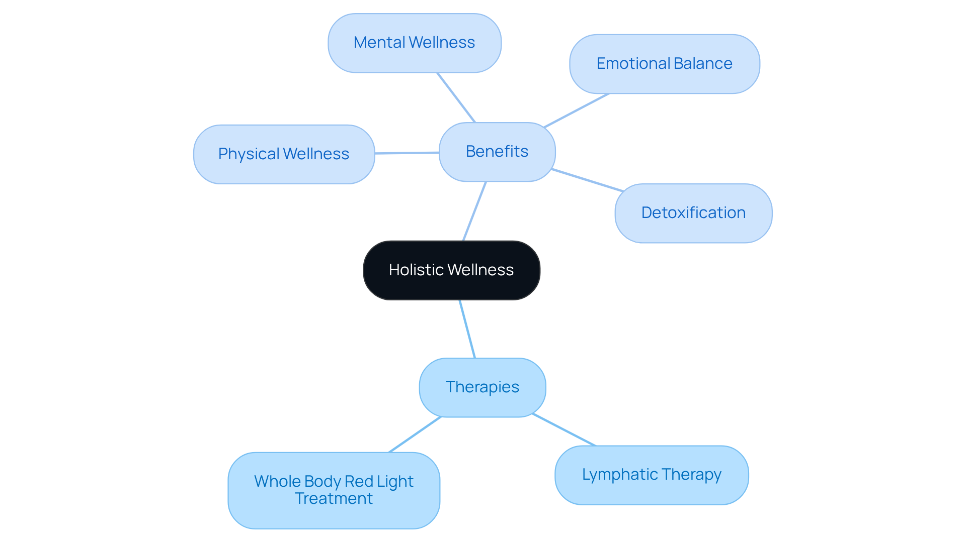 Start at the center with the core idea of holistic wellness, then explore the therapies and benefits that contribute to a healthier, more vibrant life. Start at the center with the core idea of holistic wellness, then explore the therapies and benefits that contribute to a healthier, more vibrant life.