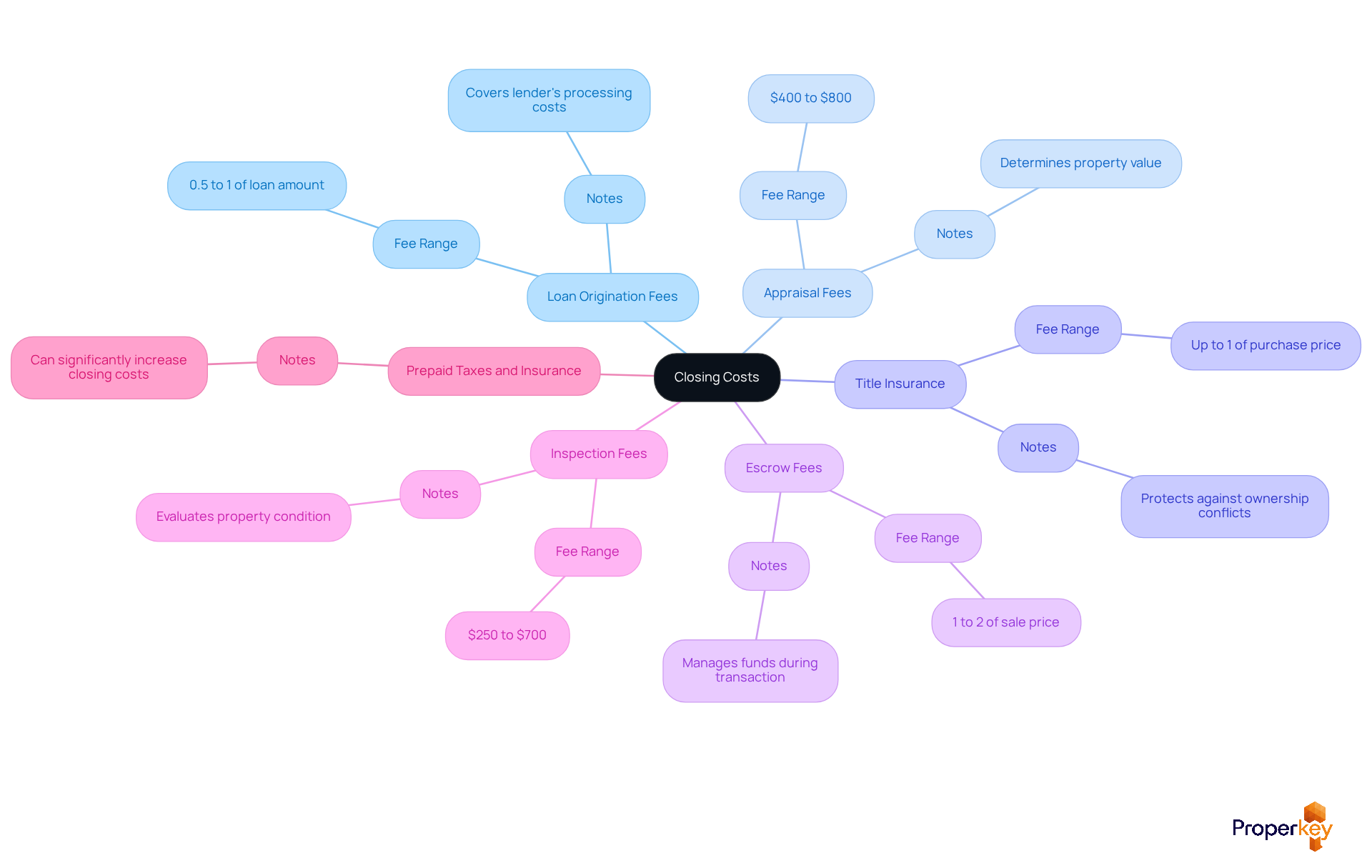 This mindmap illustrates the various components of closing costs when buying a home. Each branch represents a different type of fee, with details about their typical ranges. Use this map to understand what to expect and prepare for in your financial planning.