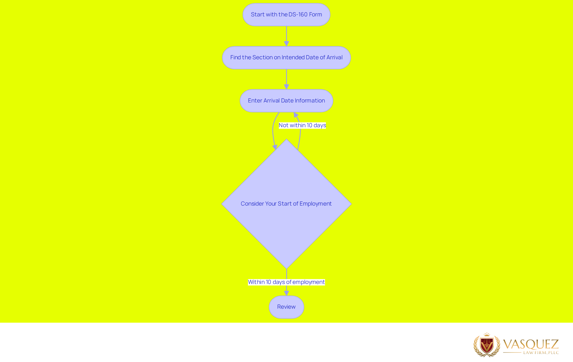 Each box represents a step in the process of filling out the DS-160 form. Follow the arrows to navigate through the steps, ensuring you complete each one before moving on to the next.