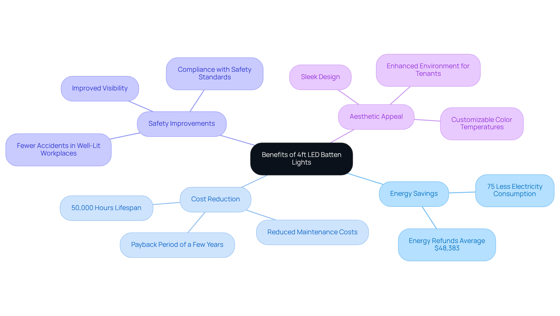 The central node represents the overall benefits of LED batten lights, while the branches show specific advantages. Each color-coded branch highlights a different benefit, making it easy to see how these lights can enhance commercial spaces. The central node represents the overall benefits of LED batten lights, while the branches show specific advantages. Each color-coded branch highlights a different benefit, making it easy to see how these lights can enhance commercial spaces.