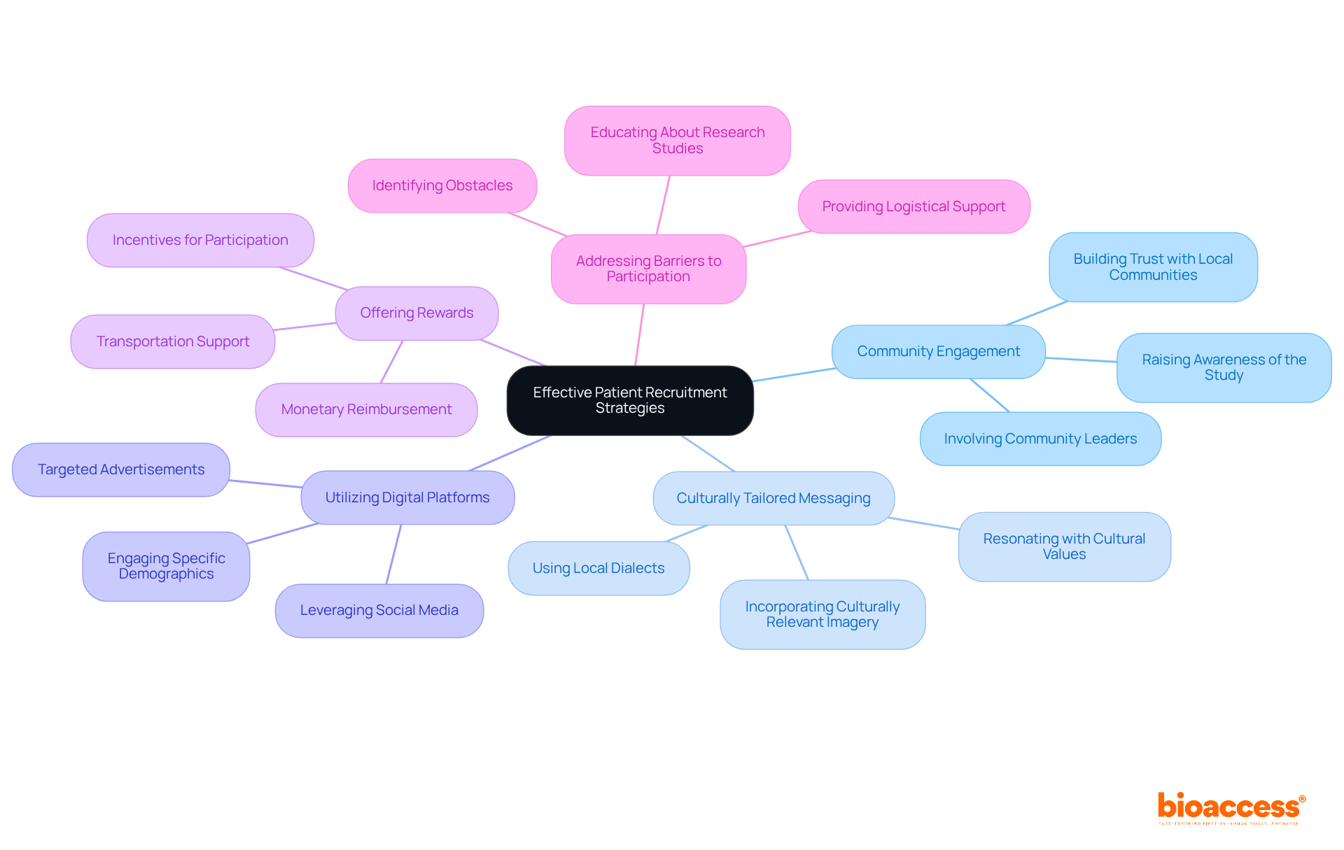 The central node represents the main theme of patient recruitment strategies. Each branch shows a different strategy, and the sub-branches provide additional details or actions related to that strategy. This layout helps visualize how each approach contributes to effective recruitment. The central node represents the main theme of patient recruitment strategies. Each branch shows a different strategy, and the sub-branches provide additional details or actions related to that strategy. This layout helps visualize how each approach contributes to effective recruitment.