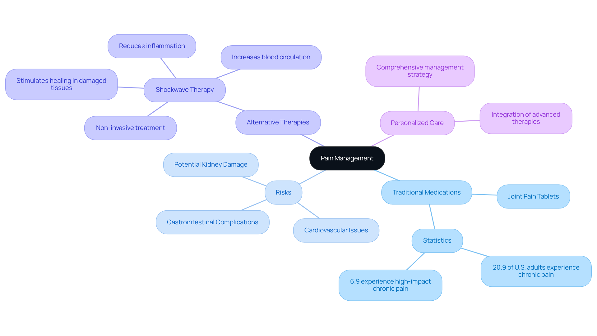 This mindmap illustrates the various components of pain management. Start at the center with the main topic, then explore each branch to see the different aspects, including medications, their risks, alternative therapies, and the importance of personalized care. This mindmap illustrates the various components of pain management. Start at the center with the main topic, then explore each branch to see the different aspects, including medications, their risks, alternative therapies, and the importance of personalized care.