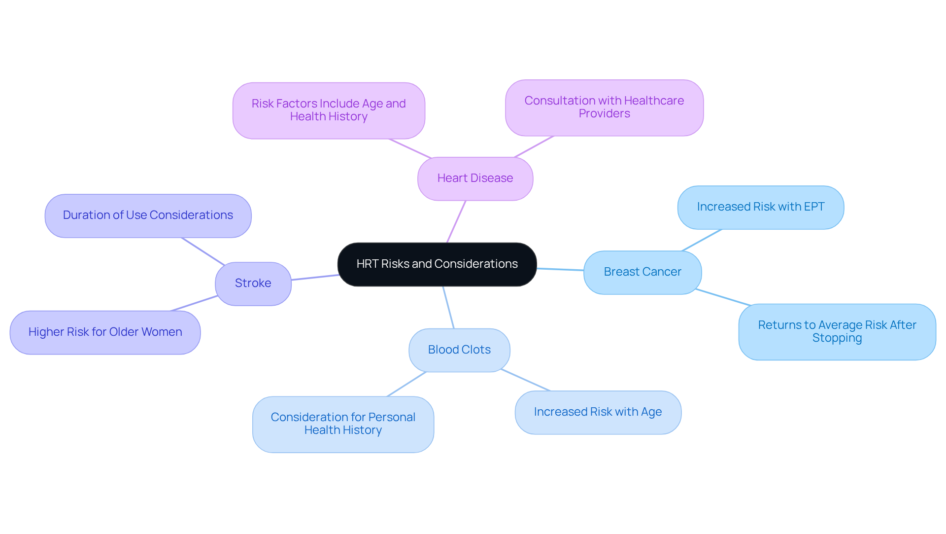 The center represents the main topic of HRT risks. Each branch shows a specific risk, and the sub-branches provide additional details or considerations related to that risk. This helps you understand the complexities of HRT and the factors to consider.