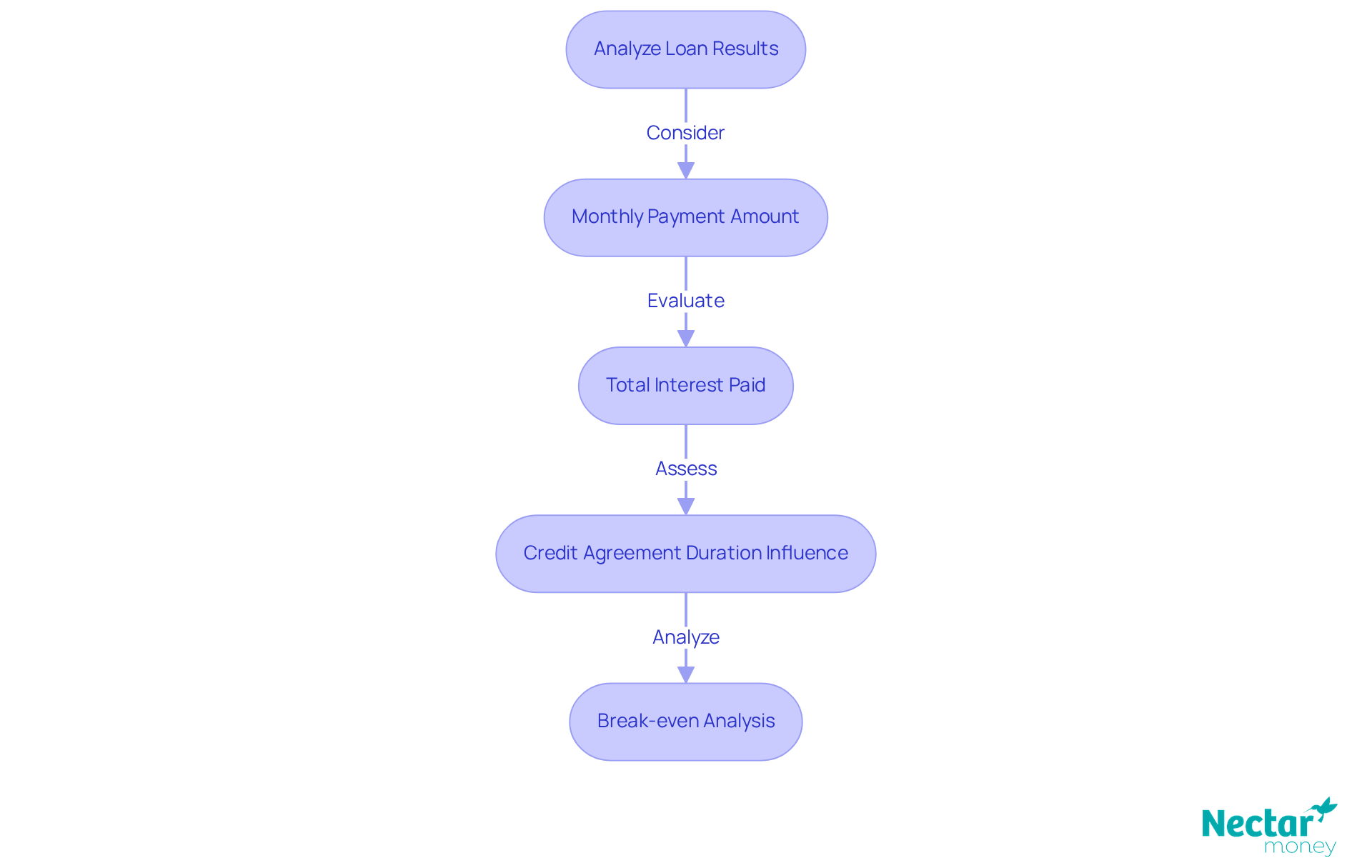 Follow the flow from the starting point to see how each aspect of loan analysis contributes to making informed financial choices. Each box represents a key factor to consider. Follow the flow from the starting point to see how each aspect of loan analysis contributes to making informed financial choices. Each box represents a key factor to consider.