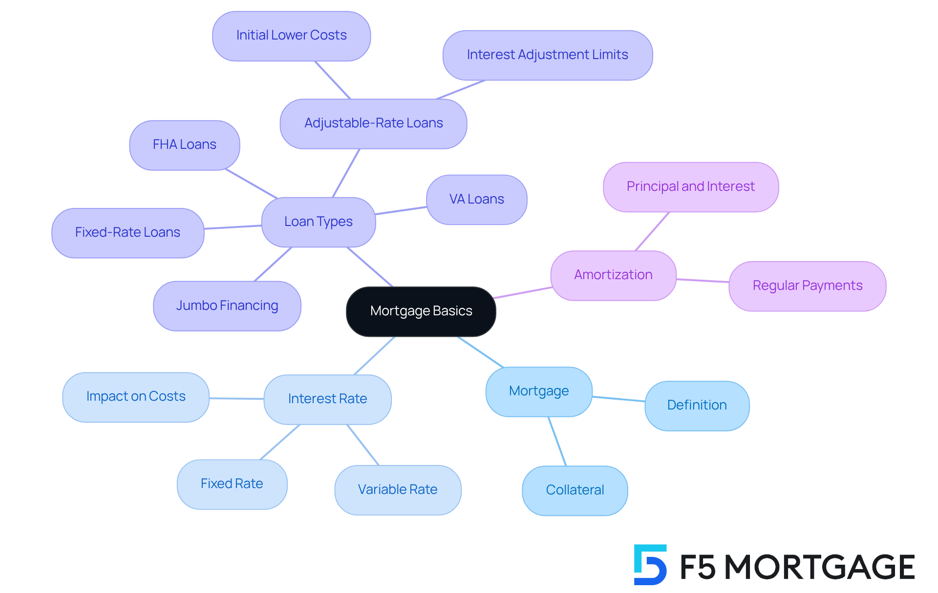 The center represents the main topic of mortgage basics. Each branch illustrates a key concept, with sub-branches providing more detailed information. This layout helps you visualize how each part relates to the overall understanding of mortgages.