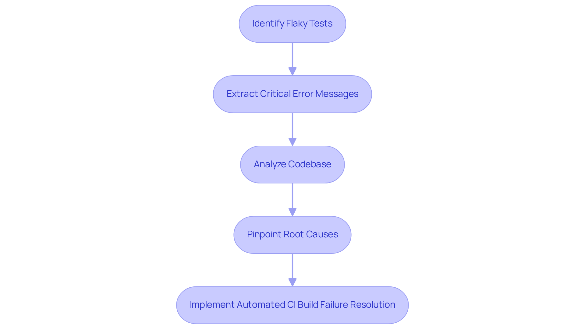 This flowchart outlines the steps to effectively manage flaky tests. Each box represents a key action, and the arrows show how each step leads to the next, ultimately improving CI reliability.