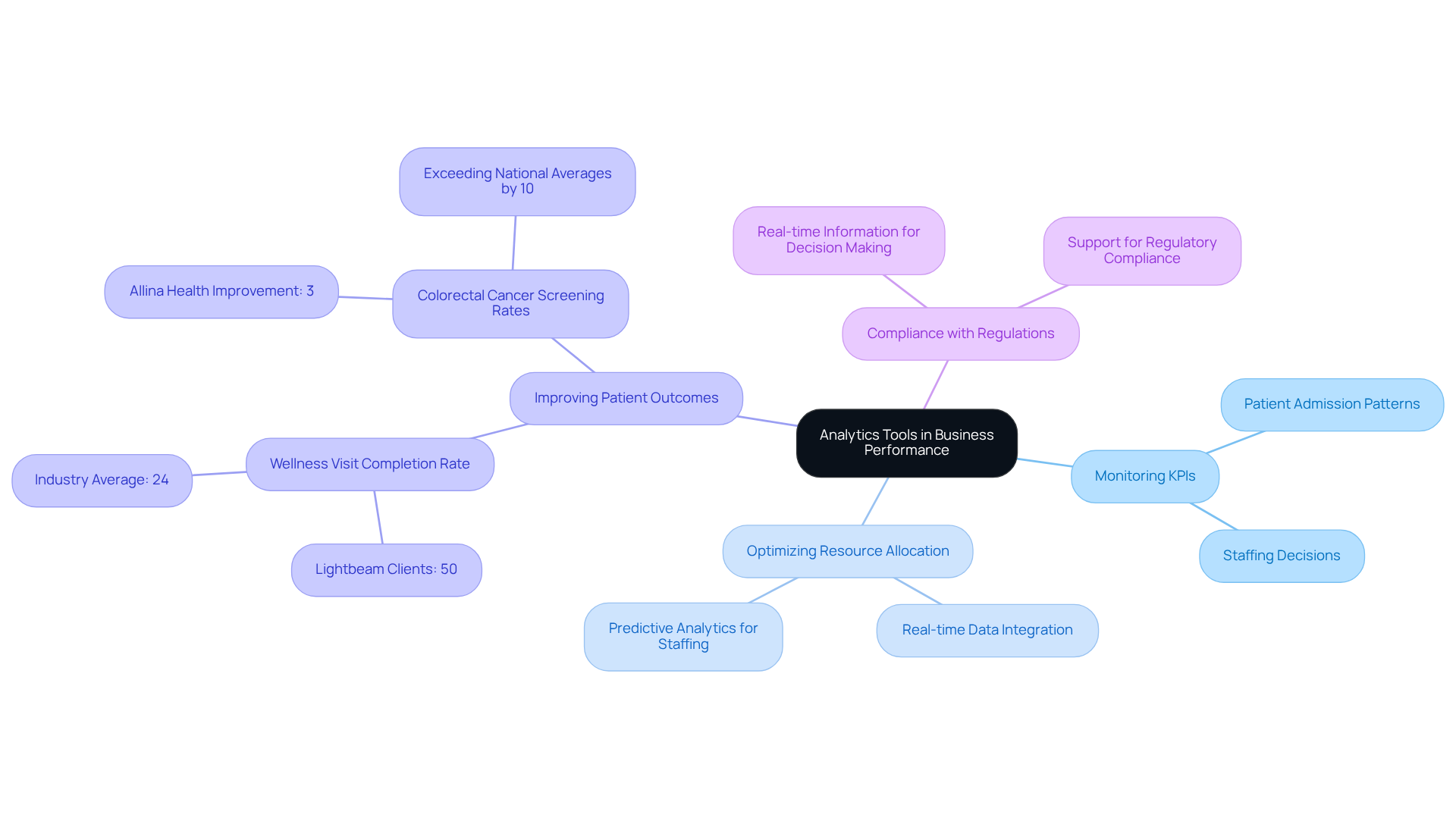 The central node represents the main topic, while the branches show different roles and benefits of analytics tools. Each sub-branch provides specific examples or data, helping you understand how these tools impact business performance.