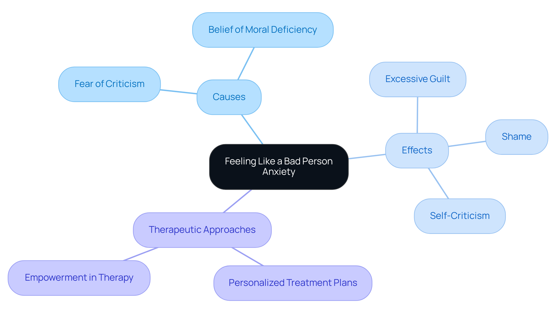 The central node represents the main anxiety, while the branches show its causes, effects, and ways to address it. Each color-coded branch helps you see how these elements connect and contribute to the overall experience.