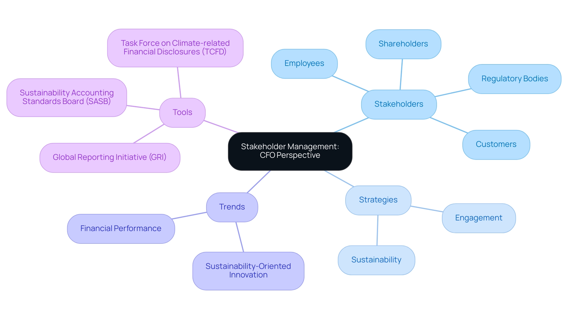 Color-coded branches represent different categories: stakeholders (green), strategies (blue), trends (orange), and tools (purple).