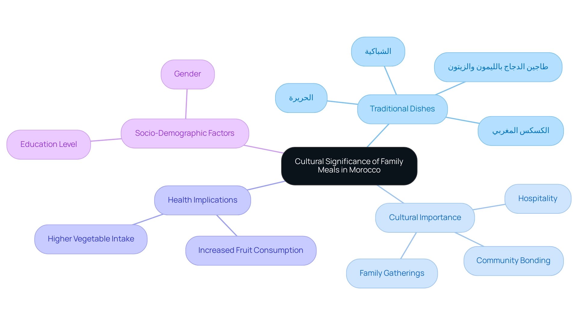 The central node represents the overarching theme, with branches indicating traditional dishes, cultural importance, health implications, and socio-demographic factors.