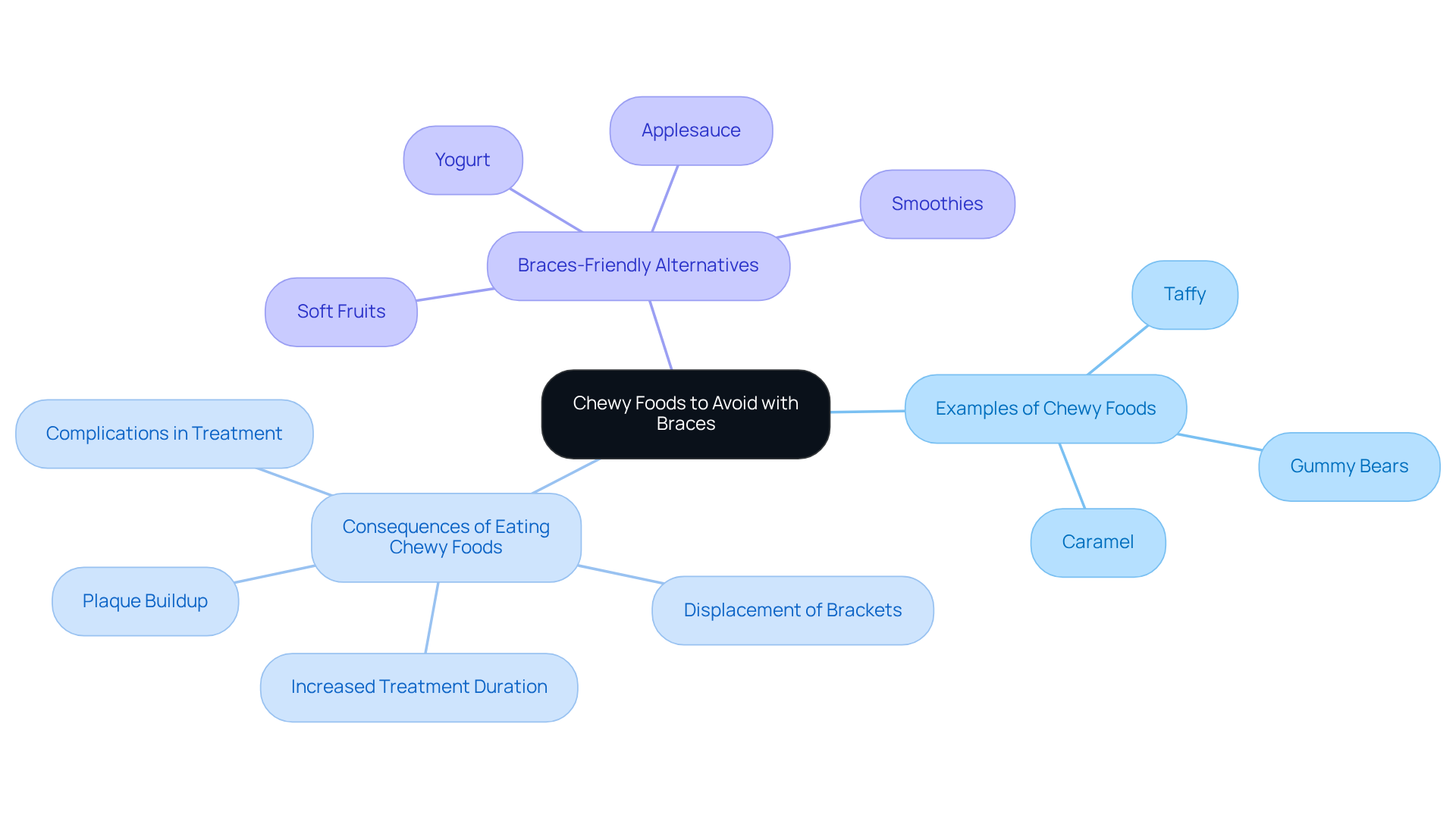 The center shows the main topic of chewy foods to avoid. Each branch leads to specific examples, potential problems, and better food choices, making it easy to understand what to steer clear of for effective orthodontic treatment.