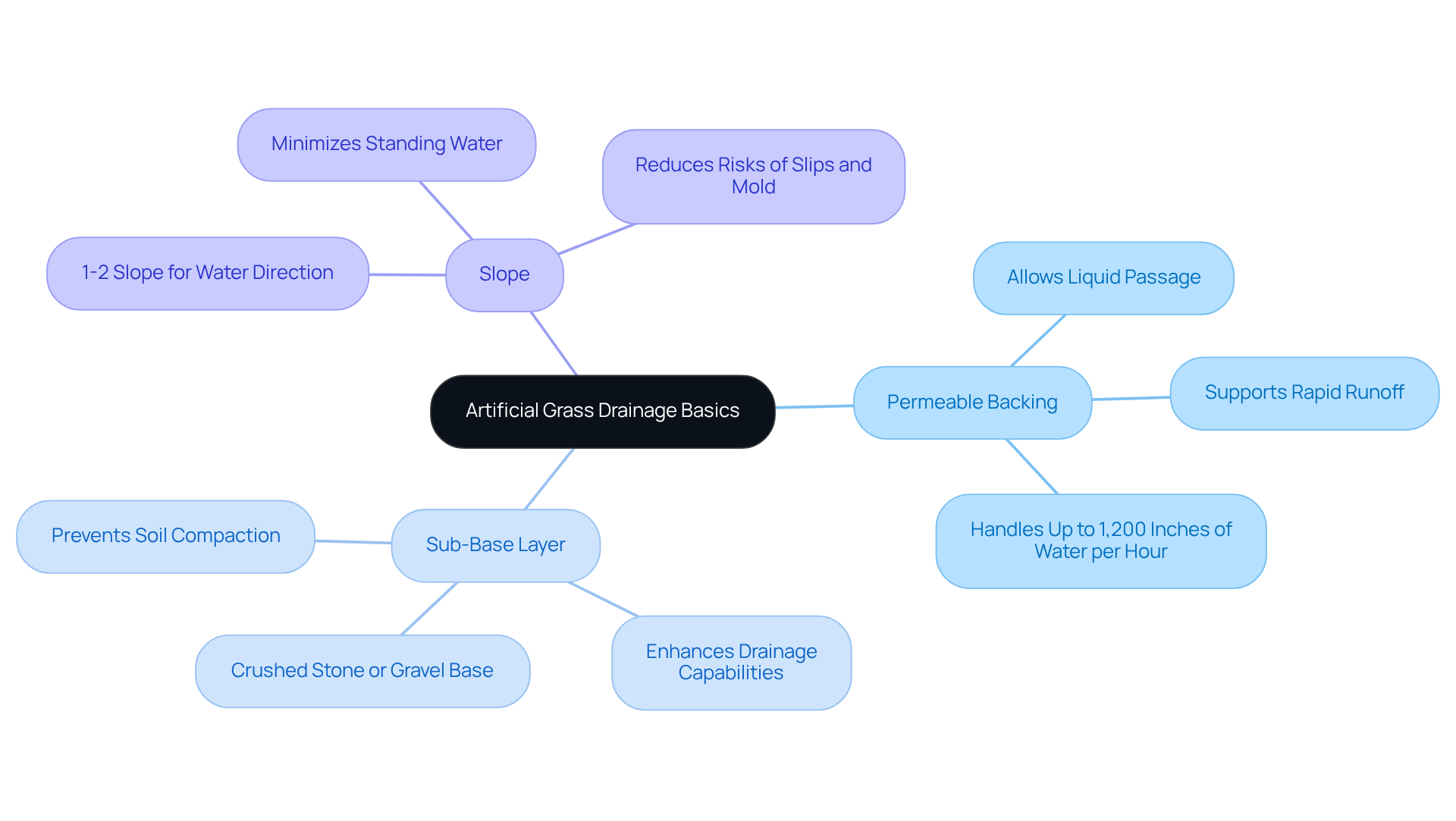 This mindmap starts with the main topic in the center and branches out to show the key components of artificial grass drainage. Each branch explains a different part of the drainage system, helping you understand how they work together to keep your synthetic turf in top shape.