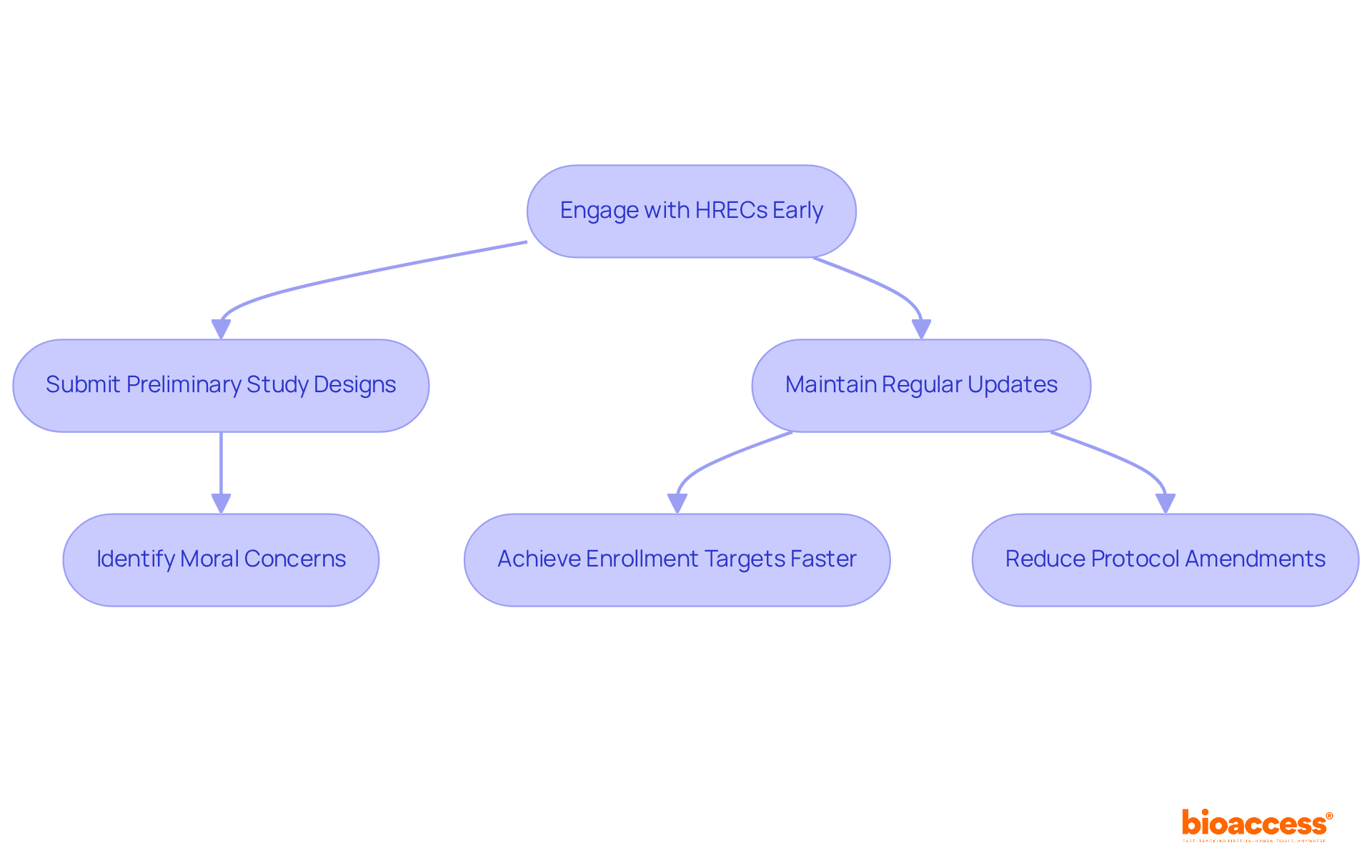 Follow the arrows to see how engaging with HRECs early can streamline the trial process and improve outcomes. Each step shows actions taken and the benefits that follow.