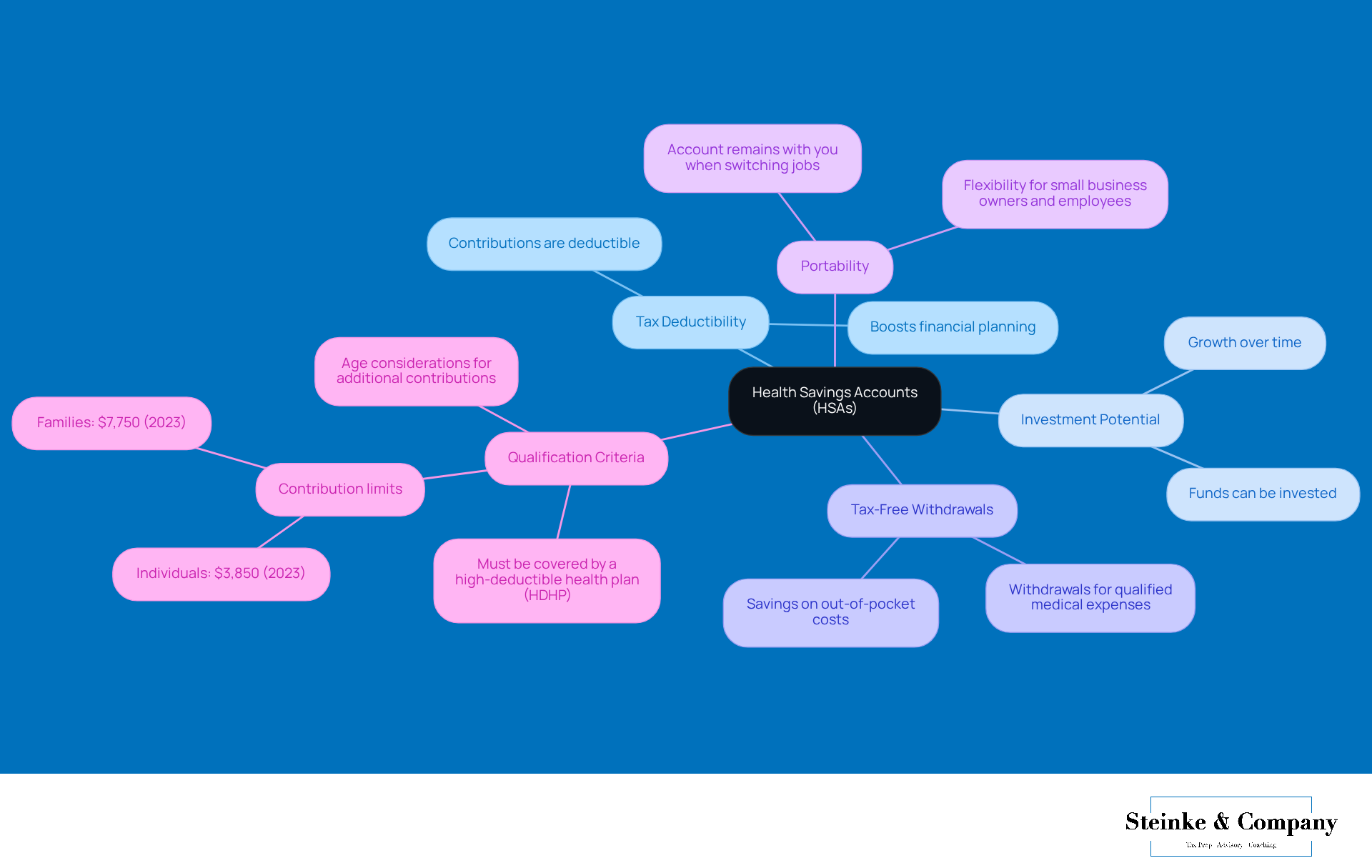 The central node represents HSAs, while each branch highlights a specific benefit. Sub-branches provide more detailed information about each benefit, making it easy to understand the overall advantages. The central node represents HSAs, while each branch highlights a specific benefit. Sub-branches provide more detailed information about each benefit, making it easy to understand the overall advantages.