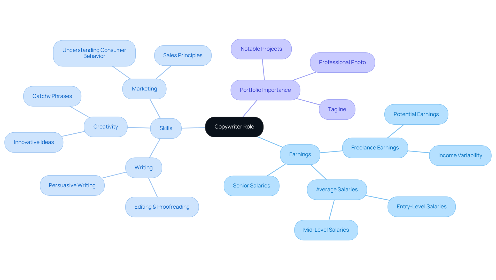 The center represents the core role of a copywriter, while each branch shows important aspects like earnings, essential skills, and portfolio strategies — follow the branches to see how they relate. The center represents the core role of a copywriter, while each branch shows important aspects like earnings, essential skills, and portfolio strategies — follow the branches to see how they relate.